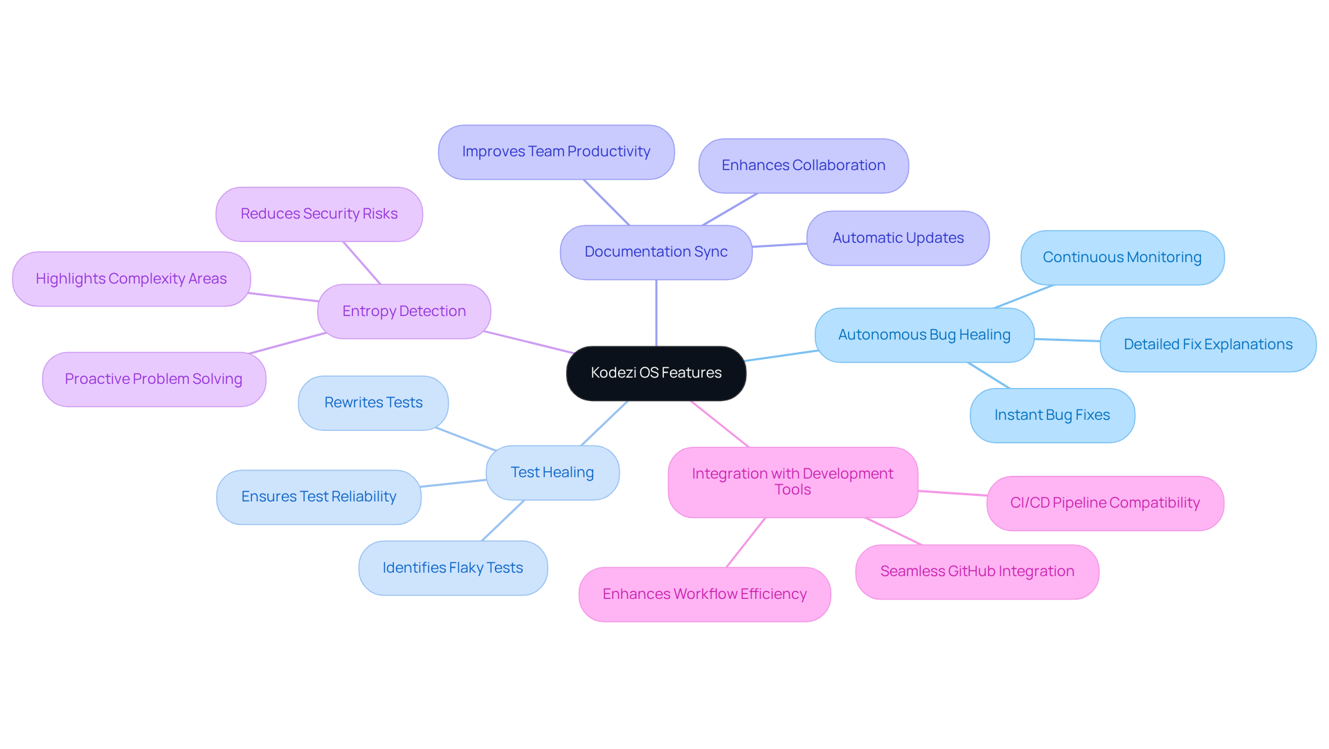 In this mindmap, the center represents Kodezi OS, and each branch highlights a key feature that improves software development. Each feature explains how it solves specific challenges, making it easier to understand the overall benefits of Kodezi OS. In this mindmap, the center represents Kodezi OS, and each branch highlights a key feature that improves software development. Each feature explains how it solves specific challenges, making it easier to understand the overall benefits of Kodezi OS.
