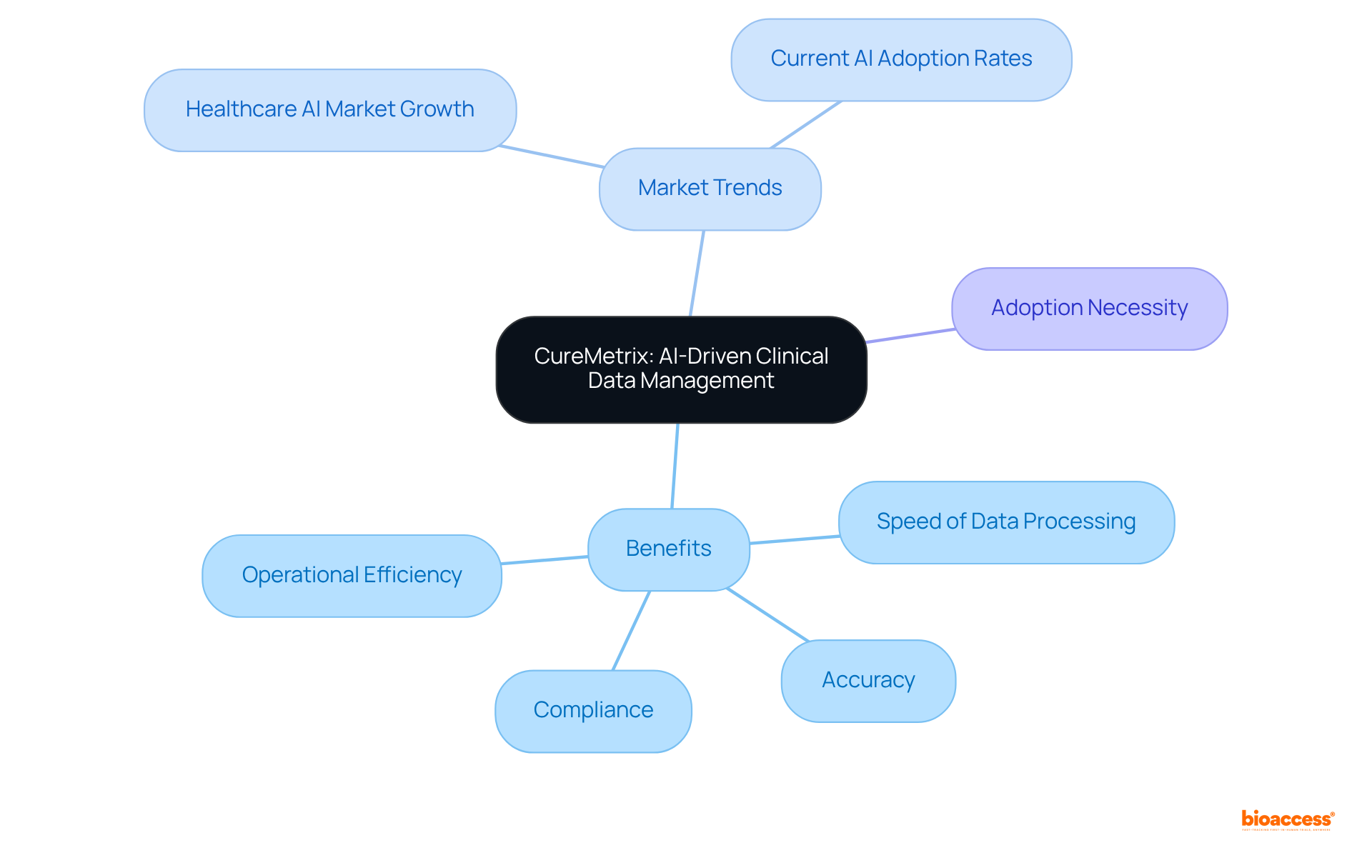 At the center is CureMetrix, with branches showing its benefits, market trends, and the importance of adopting AI solutions. Each branch explores how AI impacts clinical data management and highlights essential aspects for organizations in the healthcare sector. At the center is CureMetrix, with branches showing its benefits, market trends, and the importance of adopting AI solutions. Each branch explores how AI impacts clinical data management and highlights essential aspects for organizations in the healthcare sector.