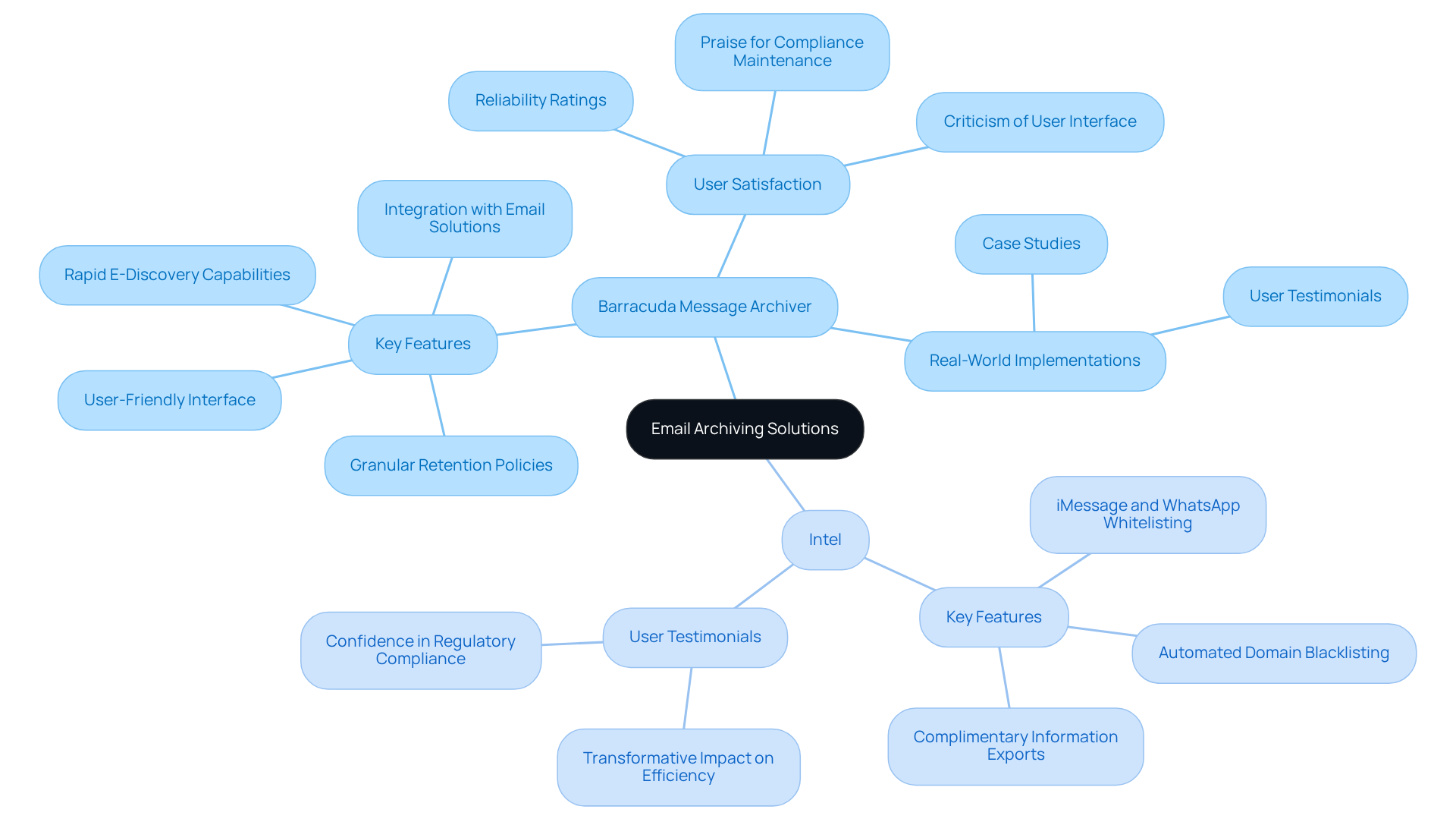The central node represents the main topic of email archiving solutions. Each branch shows a different solution, with further branches detailing their features and user feedback. This layout helps you compare the two options at a glance.
