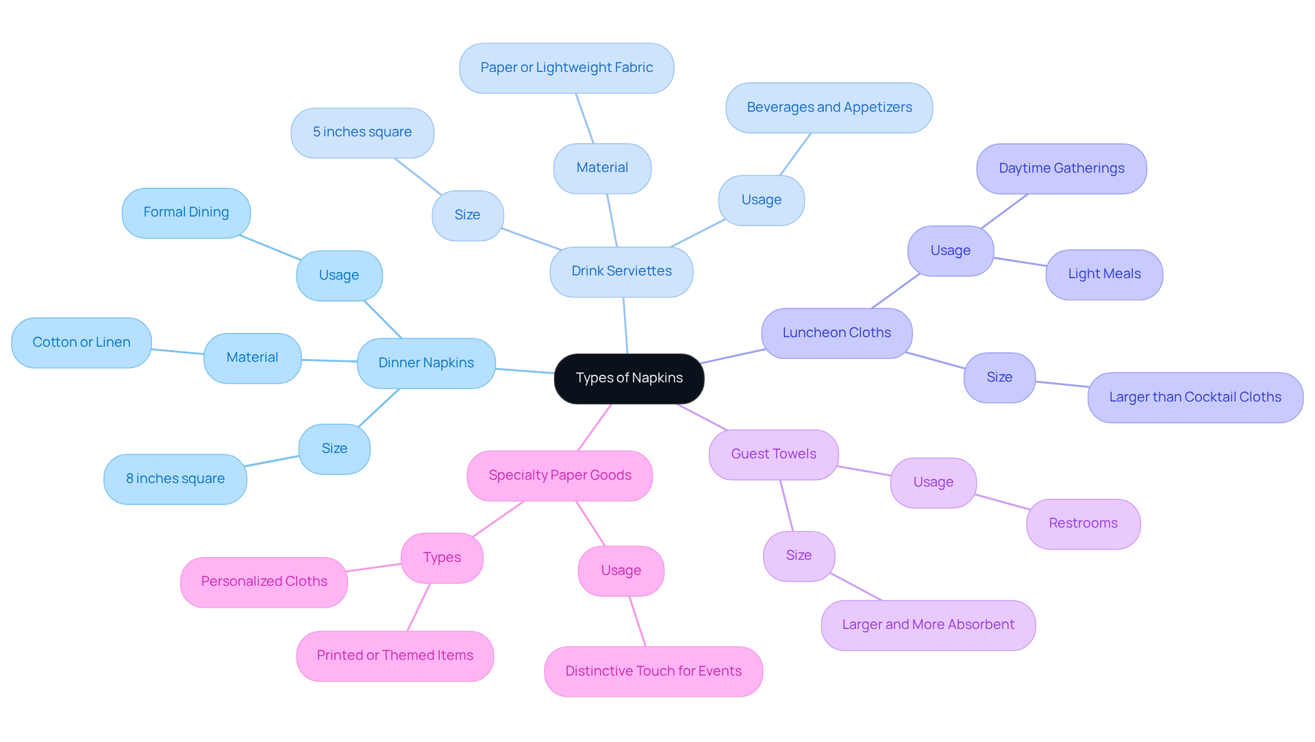 The central node represents the main topic of napkins, while each branch shows a specific type. Follow the branches to learn about the unique features and uses of each napkin type.