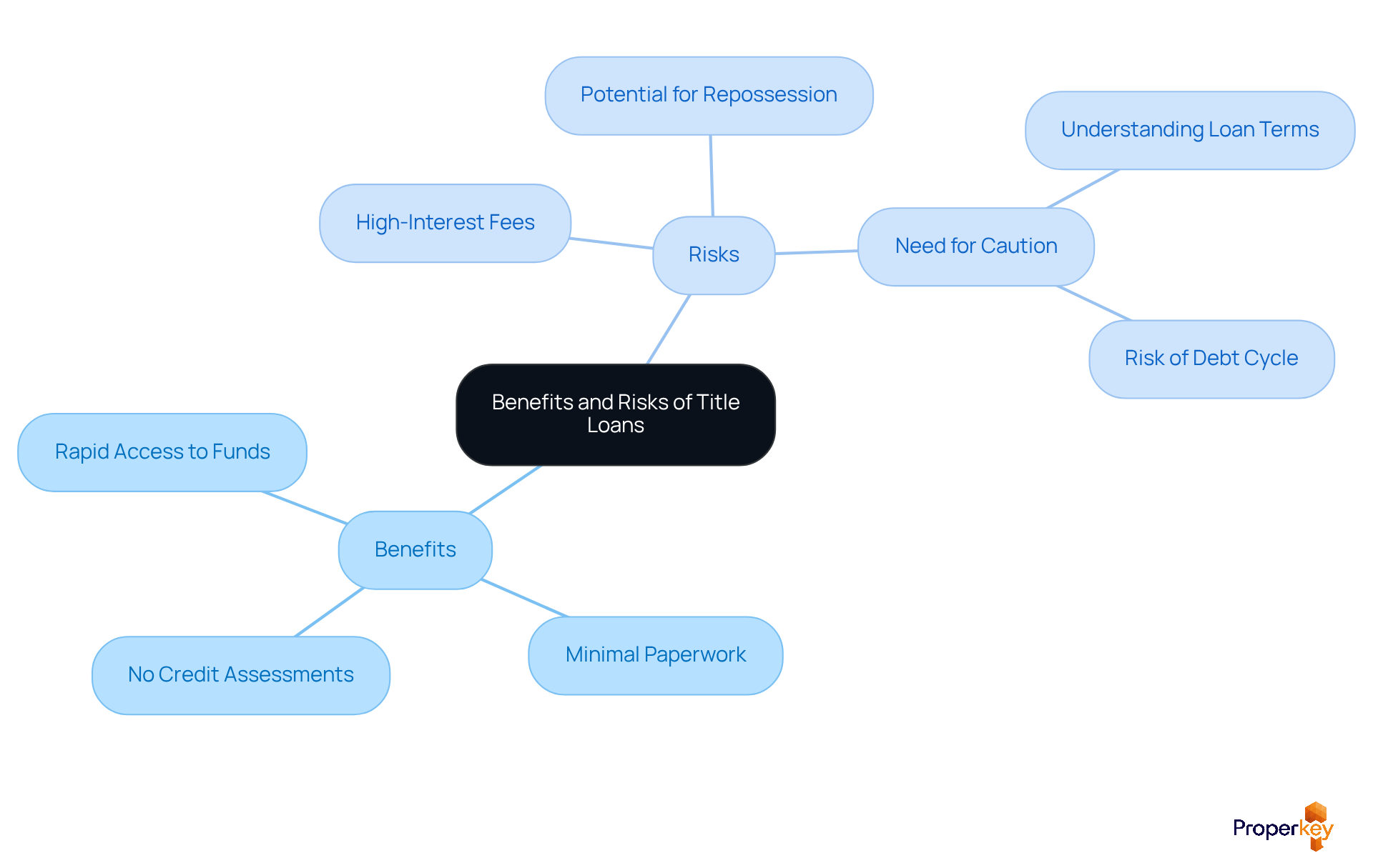 This mindmap starts with the main topic of title loans and branches out into their benefits and risks. Each branch shows key points that help you understand both sides of title loans, making it easier to weigh your options. This mindmap starts with the main topic of title loans and branches out into their benefits and risks. Each branch shows key points that help you understand both sides of title loans, making it easier to weigh your options.