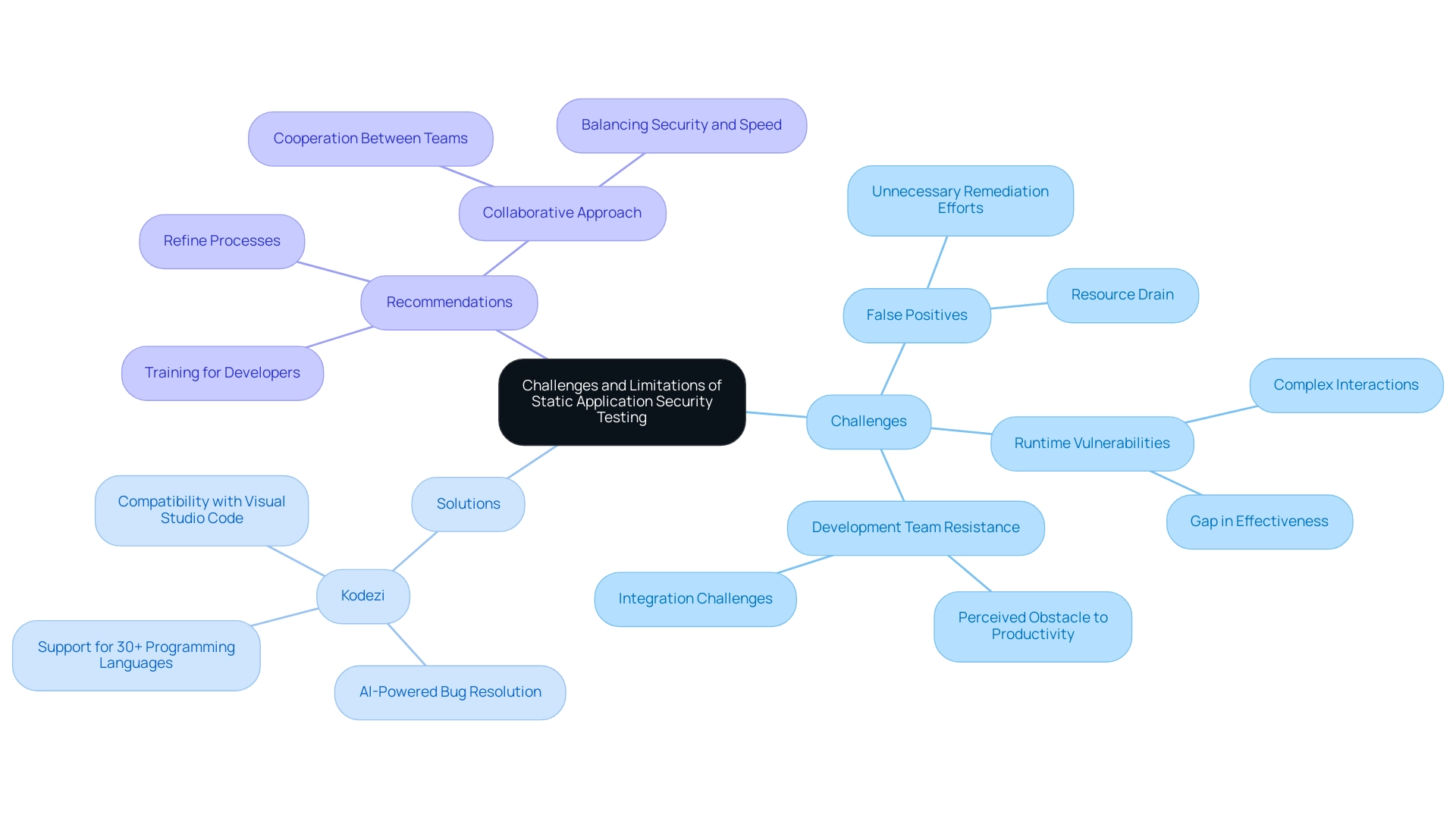 The central node represents the overarching theme, with branches illustrating specific challenges, solutions like Kodezi, and recommendations for improvement.