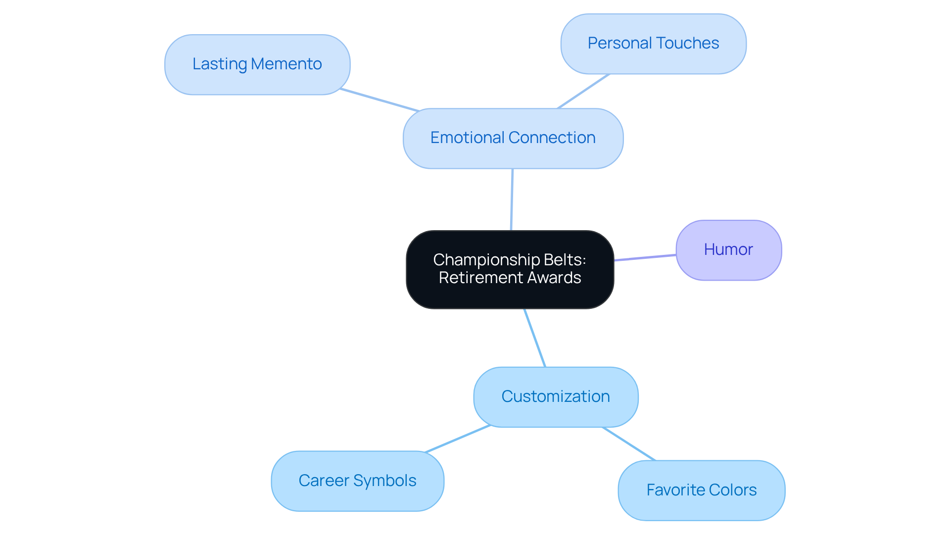 The center represents the main idea of using championship belts for retirement. Each branch shows different aspects like how to customize the belt or why it adds a personal touch to the celebration. The center represents the main idea of using championship belts for retirement. Each branch shows different aspects like how to customize the belt or why it adds a personal touch to the celebration.