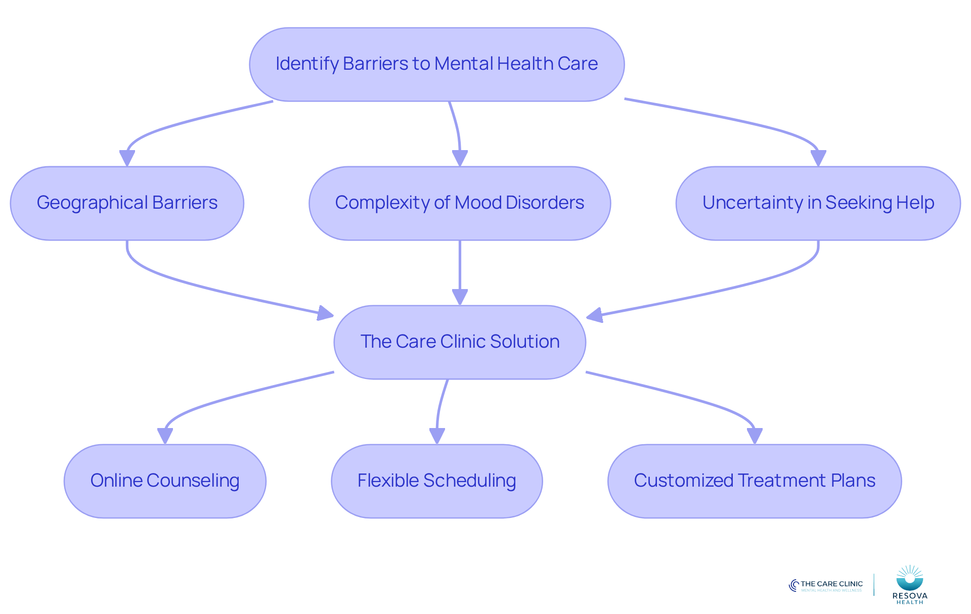 This flowchart shows the journey from recognizing barriers to accessing mental health support through Resova Health. Each step highlights the challenges faced and the solutions offered, guiding you through the process of obtaining care.