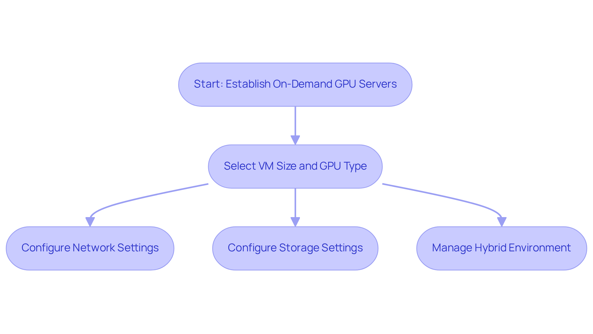 This flowchart guides you through the steps to set up GPU servers in Azure. Follow the arrows to see what you need to do first, next, and so on, until your servers are ready.