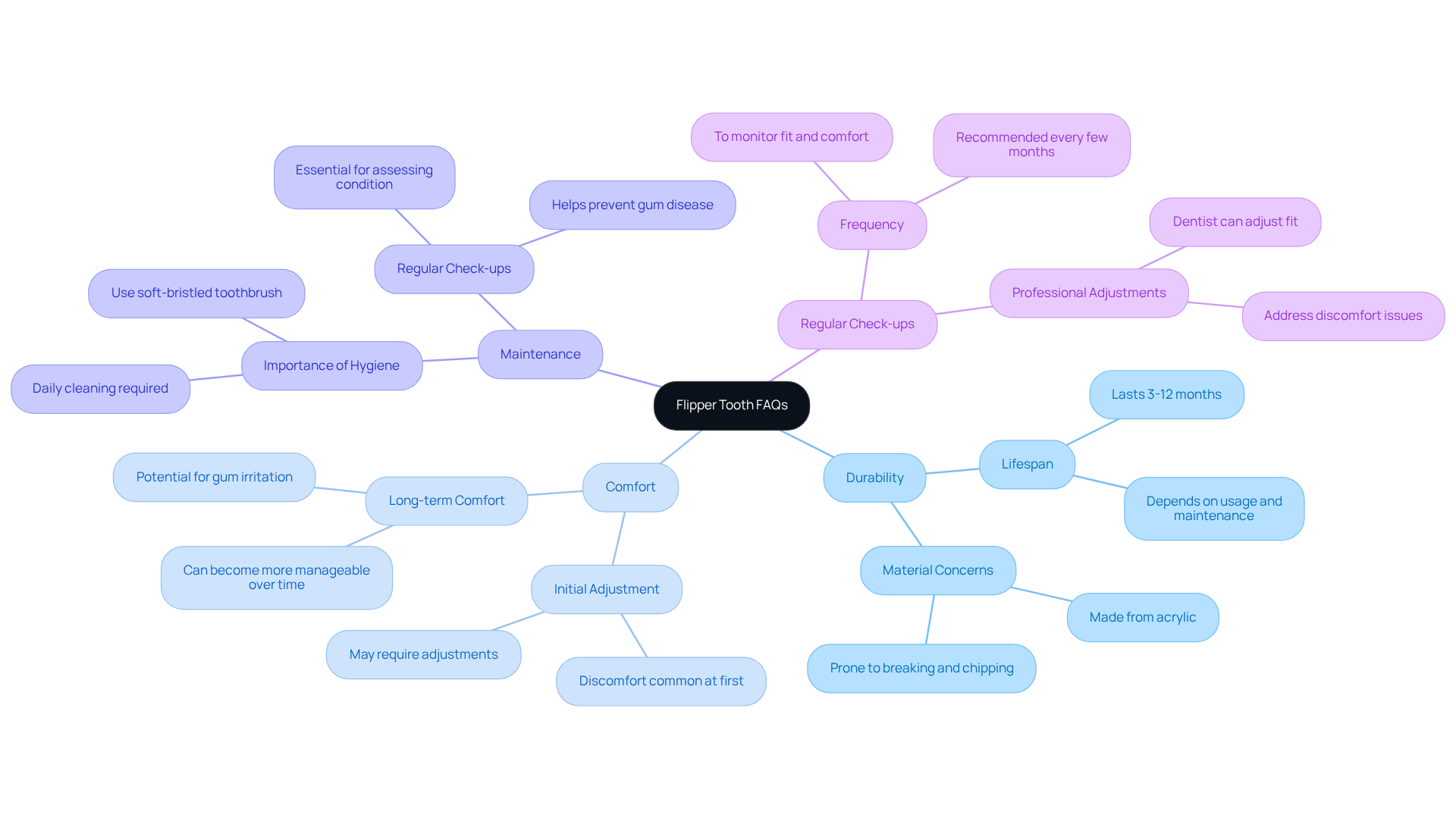 The central node represents the main topic, while the branches show different concerns and solutions related to flipper teeth. Each branch helps you understand how to care for your dental appliances and what to expect.