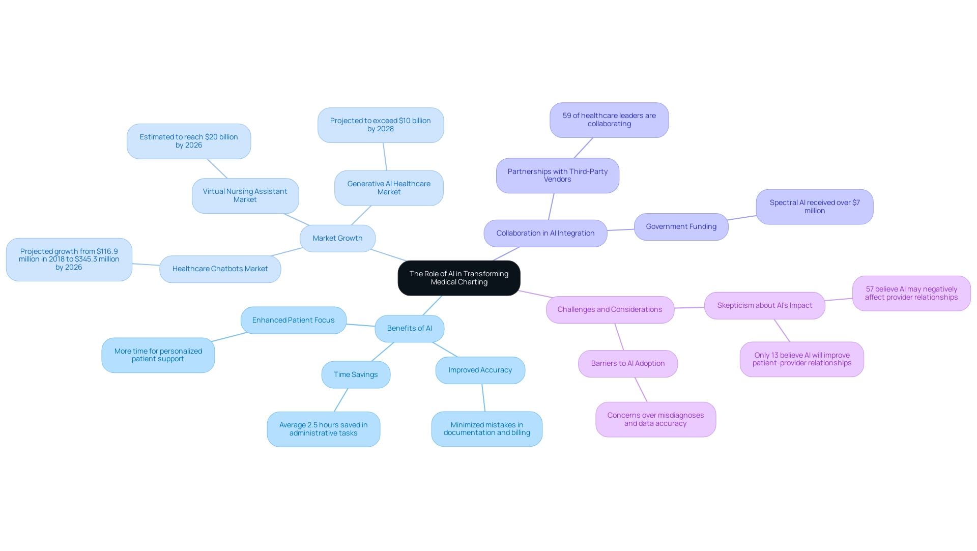The central node represents the overall theme, with branches showing key areas of discussion such as benefits, market growth, collaboration, and challenges.