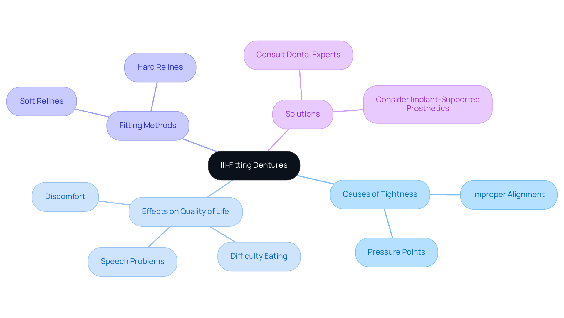 The central node represents the main issue, while branches show causes, effects, and solutions. Each color-coded branch helps you easily identify different aspects of the topic.