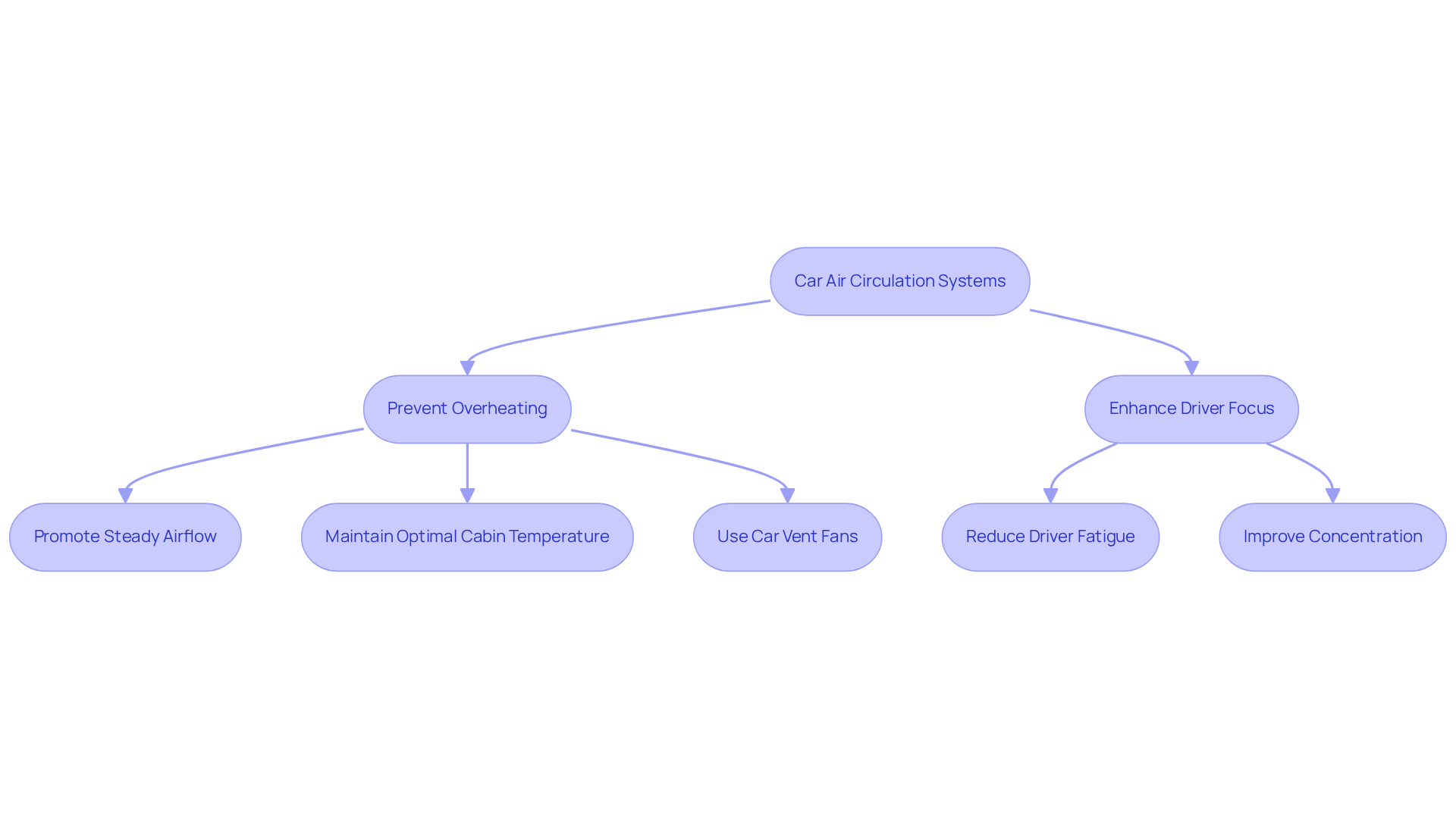 This flowchart shows how effective air circulation in cars helps prevent overheating and keeps drivers focused. Follow the arrows to see the steps and tips for maintaining a safe driving environment.