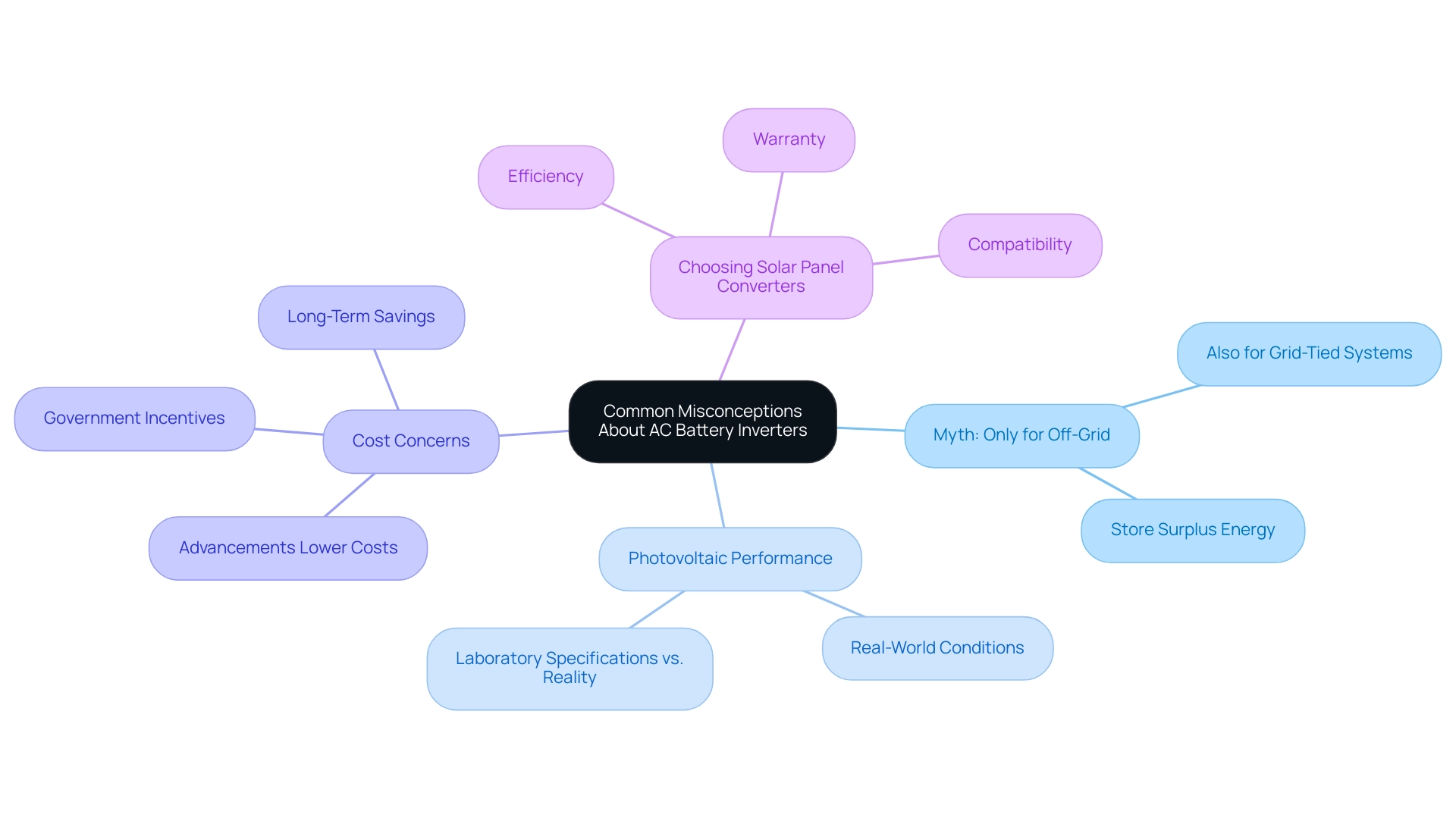 The central node represents the overall topic, with branches indicating common misconceptions and their factual counterparts, each color-coded for clarity.