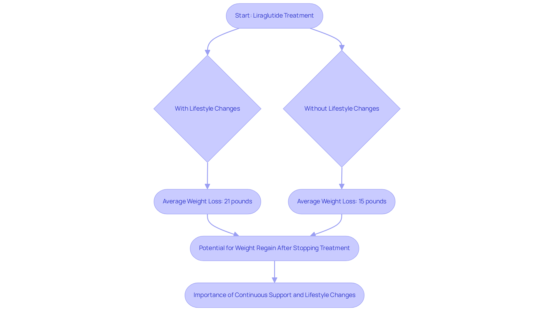 This flowchart illustrates how liraglutide can help with weight loss, showing the difference in results when combined with lifestyle changes versus when used alone. It also highlights the importance of ongoing support to maintain weight loss after stopping the medication.