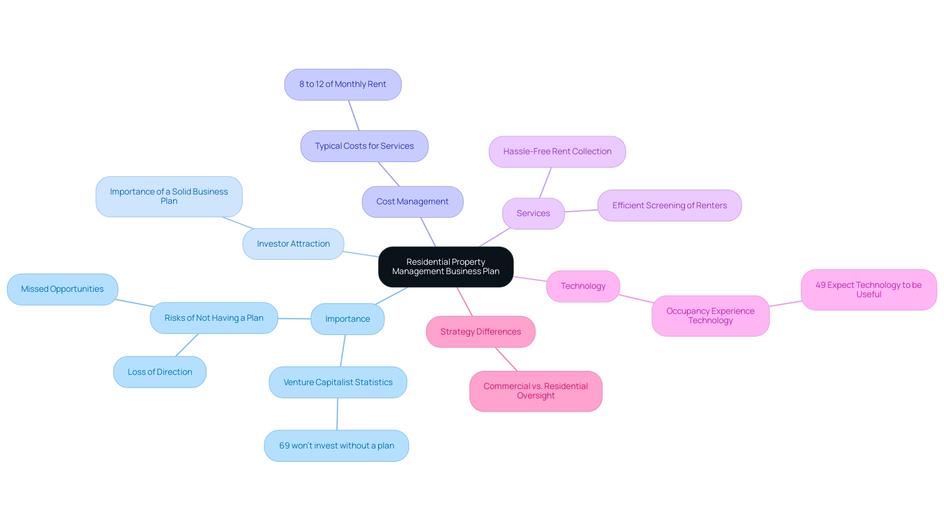 The central node represents the overall topic, with branches illustrating key aspects such as importance, services, and strategies, each color-coded for clarity.