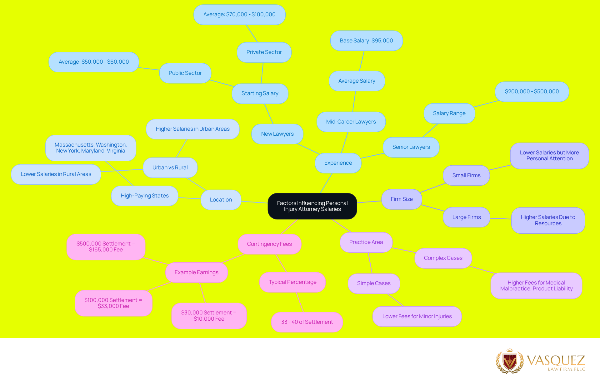This mindmap shows the key factors that affect how much personal injury attorneys earn. Each branch represents a different factor, and the sub-branches provide more details about how these factors play a role in determining salaries. This mindmap shows the key factors that affect how much personal injury attorneys earn. Each branch represents a different factor, and the sub-branches provide more details about how these factors play a role in determining salaries.