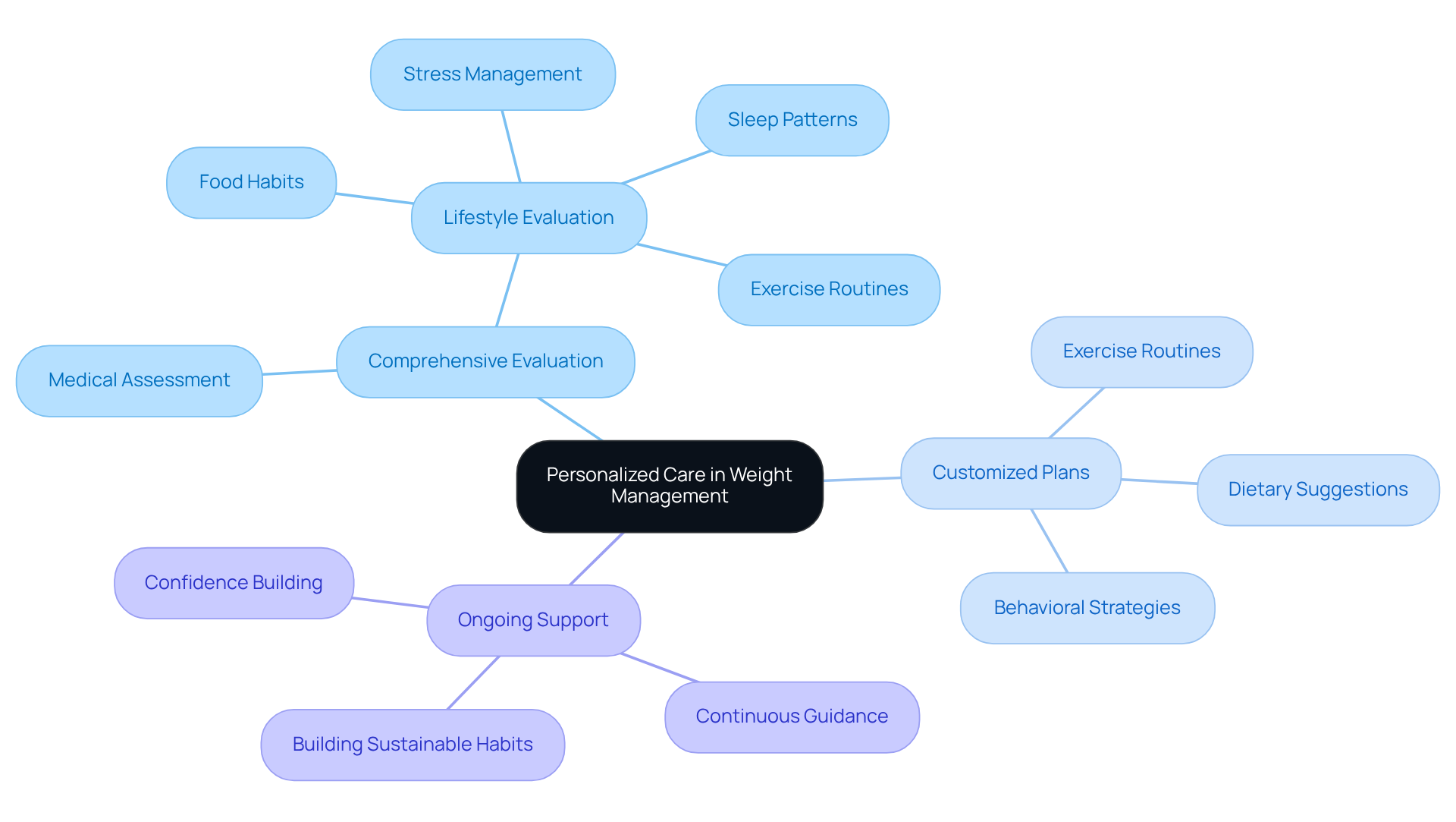 This mindmap illustrates how personalized care is structured in the weight management program. Start at the center with the main idea, then explore the branches to see how evaluations lead to tailored plans and ongoing support, all aimed at helping you achieve your health goals.