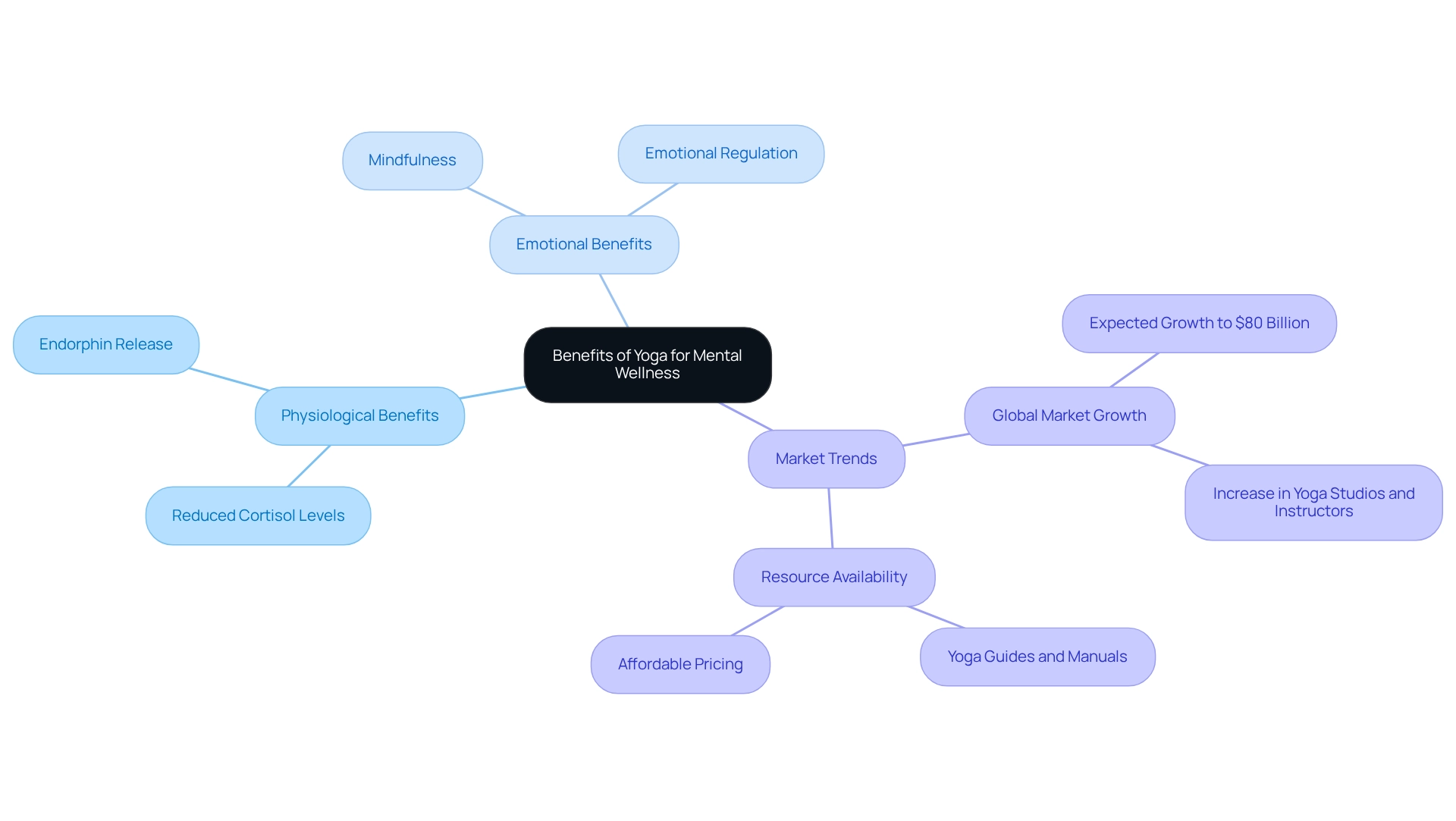 In this mindmap, the central idea is yoga's benefits, with branches representing different areas like physical effects, emotional gains, and market insights. Each sub-branch provides specific details, helping you connect the dots between yoga practices and their advantages.