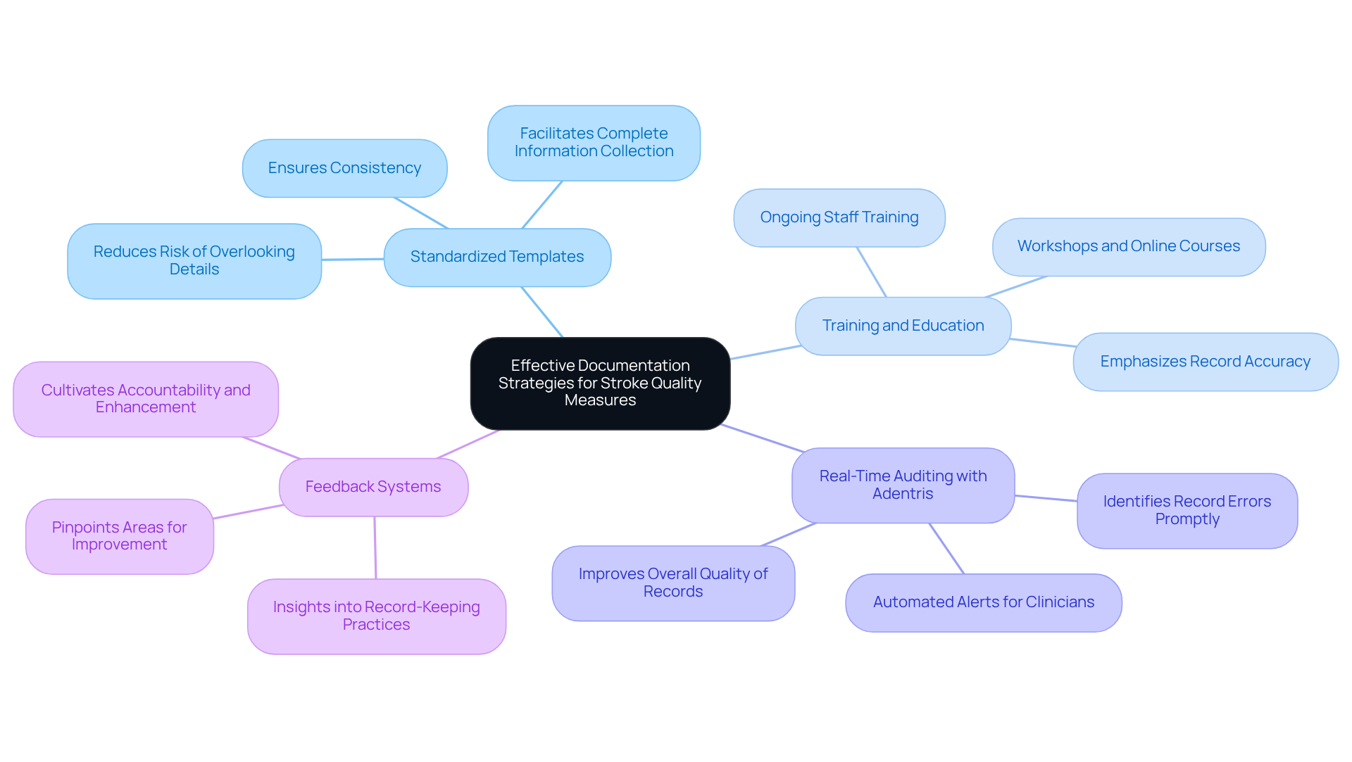 The center represents the main goal of improving documentation strategies. Each branch shows a key practice that contributes to this goal, with further details available on the sub-branches. This layout helps you see how each strategy connects to the overall aim of enhancing patient care. The center represents the main goal of improving documentation strategies. Each branch shows a key practice that contributes to this goal, with further details available on the sub-branches. This layout helps you see how each strategy connects to the overall aim of enhancing patient care.