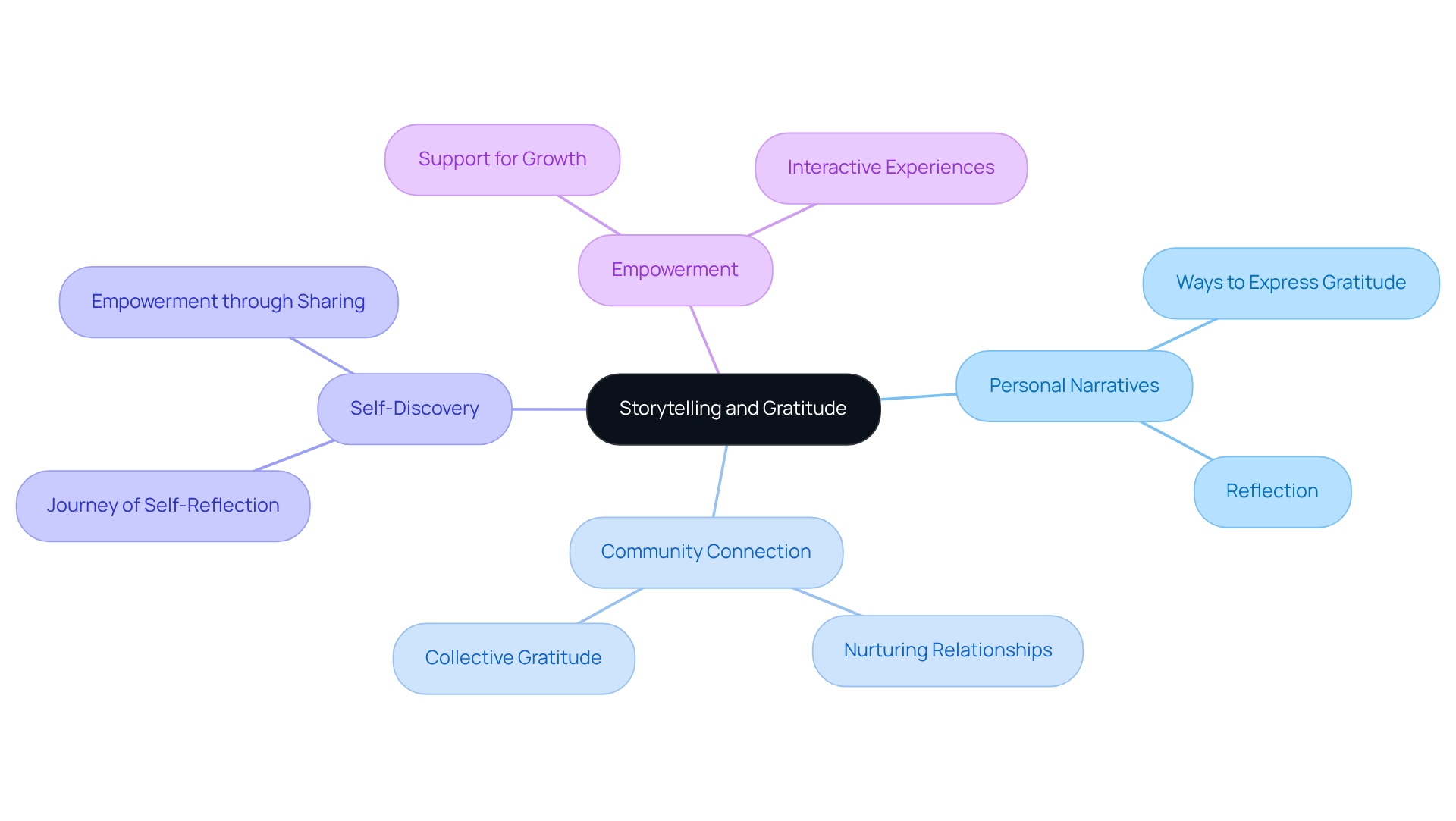 The center represents the main idea of storytelling related to gratitude. Each branch shows different themes or concepts that connect to this main idea, helping you see how they relate and support each other.
