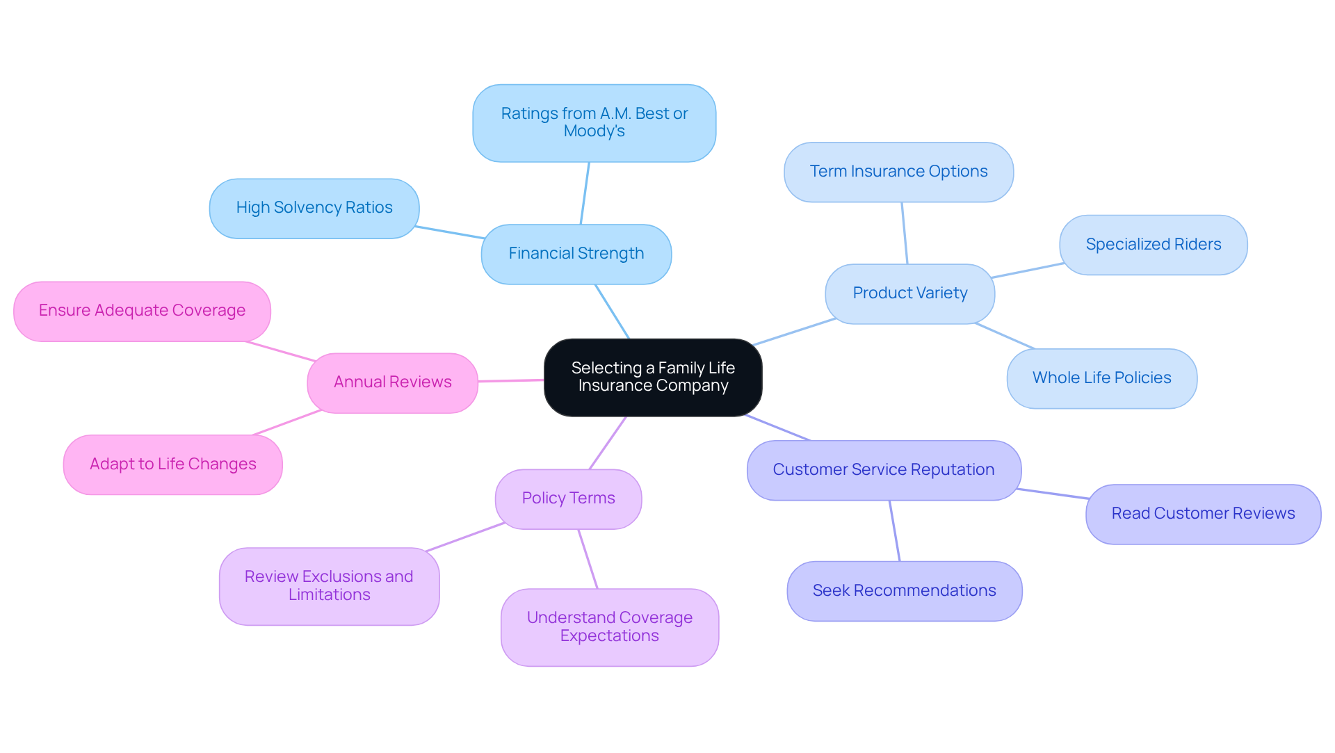 The central node represents the main decision, while the branches show the important factors to consider. Each sub-branch provides specific details or actions related to that factor.