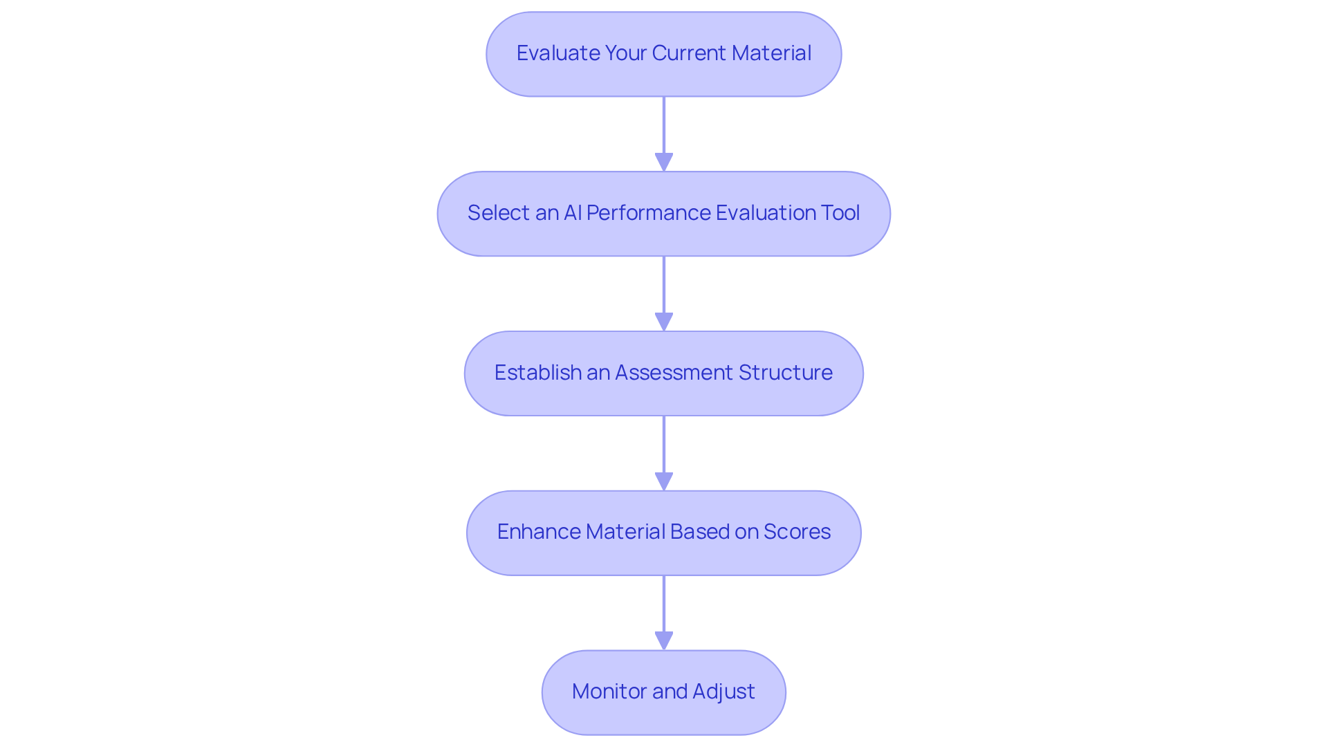 Each box represents a step in the process of enhancing your content with AI. Follow the arrows to see how each step leads to the next, helping you optimize your material effectively.