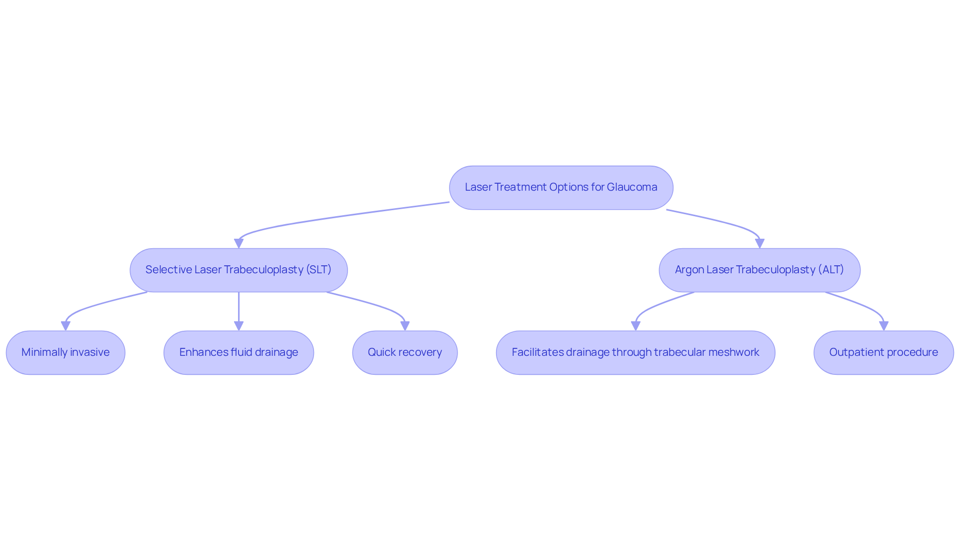 This flowchart shows two laser treatment options for glaucoma. Start at the top with the main topic, then follow the arrows to learn about each treatment and its benefits. The blue box represents SLT, which is known for being minimally invasive and quick to recover from. The green box represents ALT, which helps with drainage and is also an outpatient procedure. Each benefit listed under the treatments highlights why these options are valuable for eye care. This flowchart shows two laser treatment options for glaucoma. Start at the top with the main topic, then follow the arrows to learn about each treatment and its benefits. The blue box represents SLT, which is known for being minimally invasive and quick to recover from. The green box represents ALT, which helps with drainage and is also an outpatient procedure. Each benefit listed under the treatments highlights why these options are valuable for eye care.