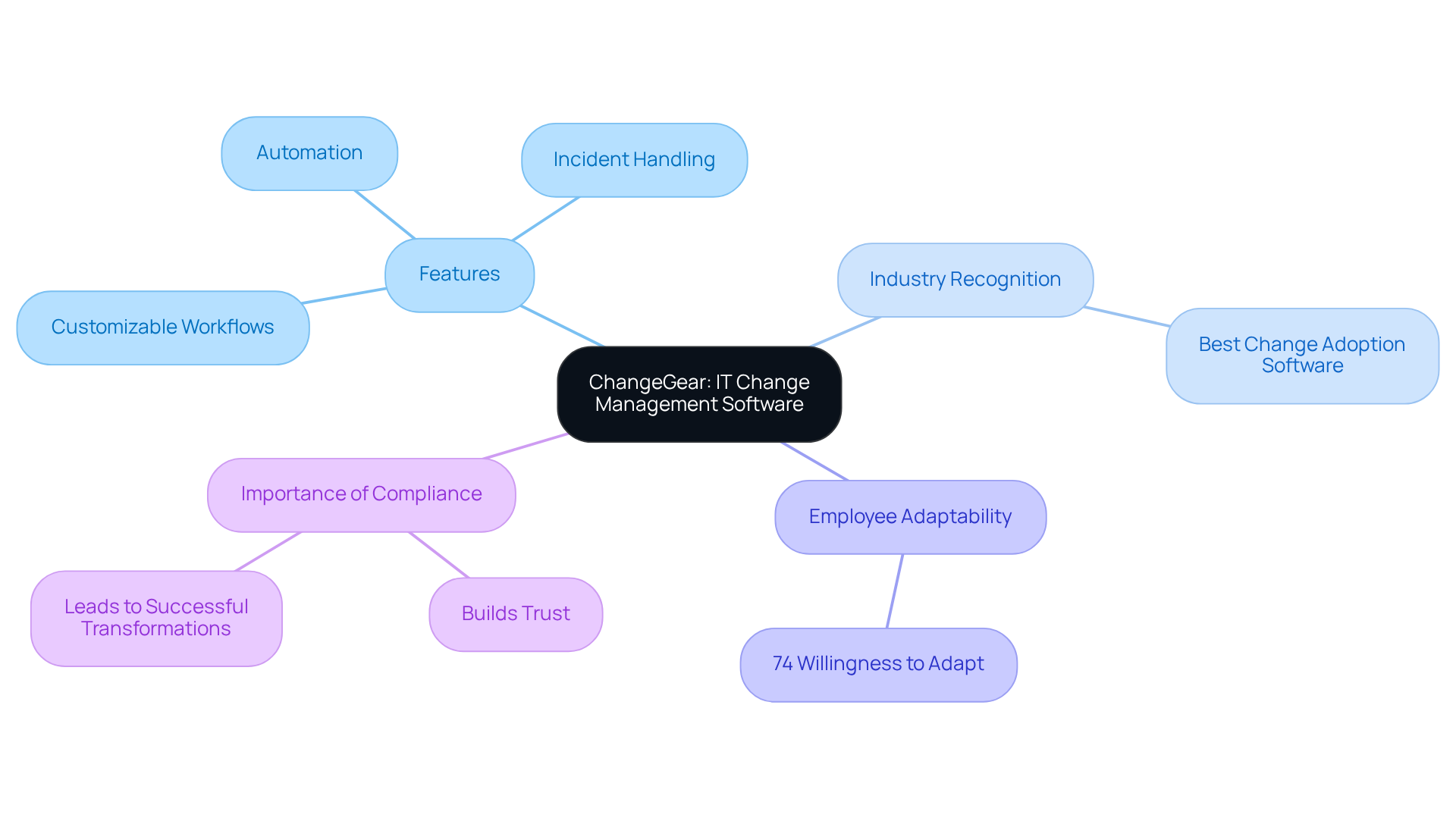 The central node represents ChangeGear, with branches showing its features, recognition, employee readiness, and compliance importance. Each branch helps you understand how these elements contribute to effective IT change management.