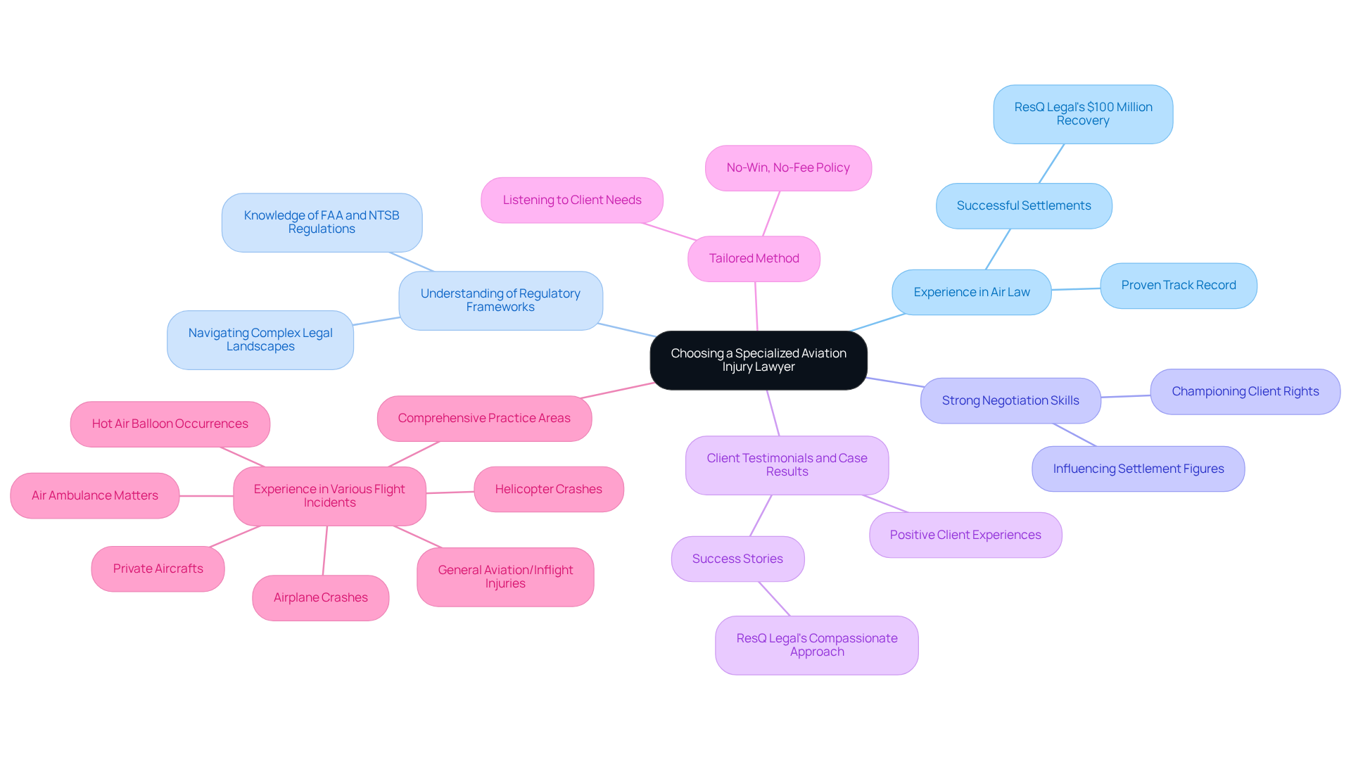 This mindmap helps you visualize the important aspects to consider when selecting an aviation injury lawyer. Start at the center with the main idea, then follow the branches to explore each factor that can influence your choice. Each branch represents a crucial consideration that can help you find the right legal support.