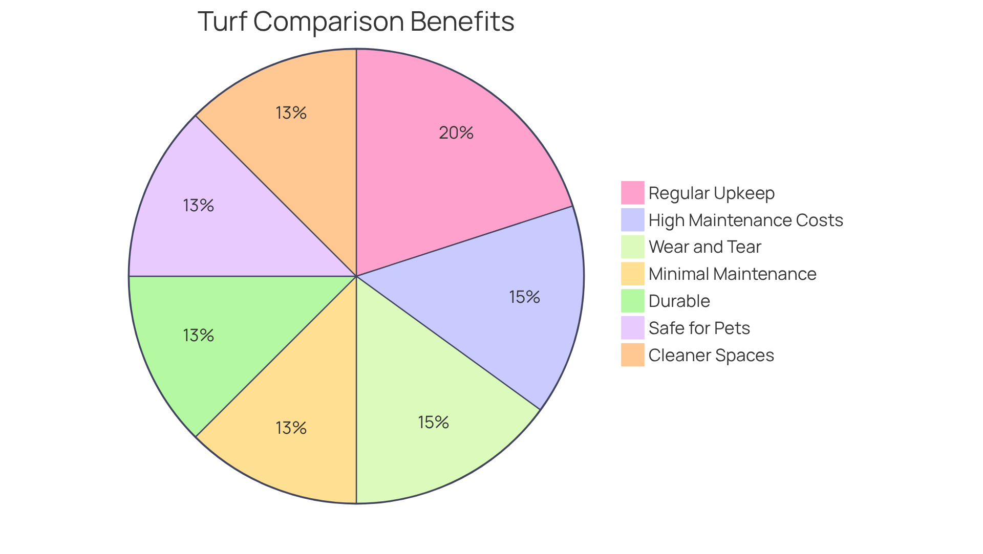 This chart shows the benefits of artificial turf and the drawbacks of natural grass for dog owners. Each slice represents a specific point, helping you see at a glance what makes artificial turf a better choice for many pet owners.