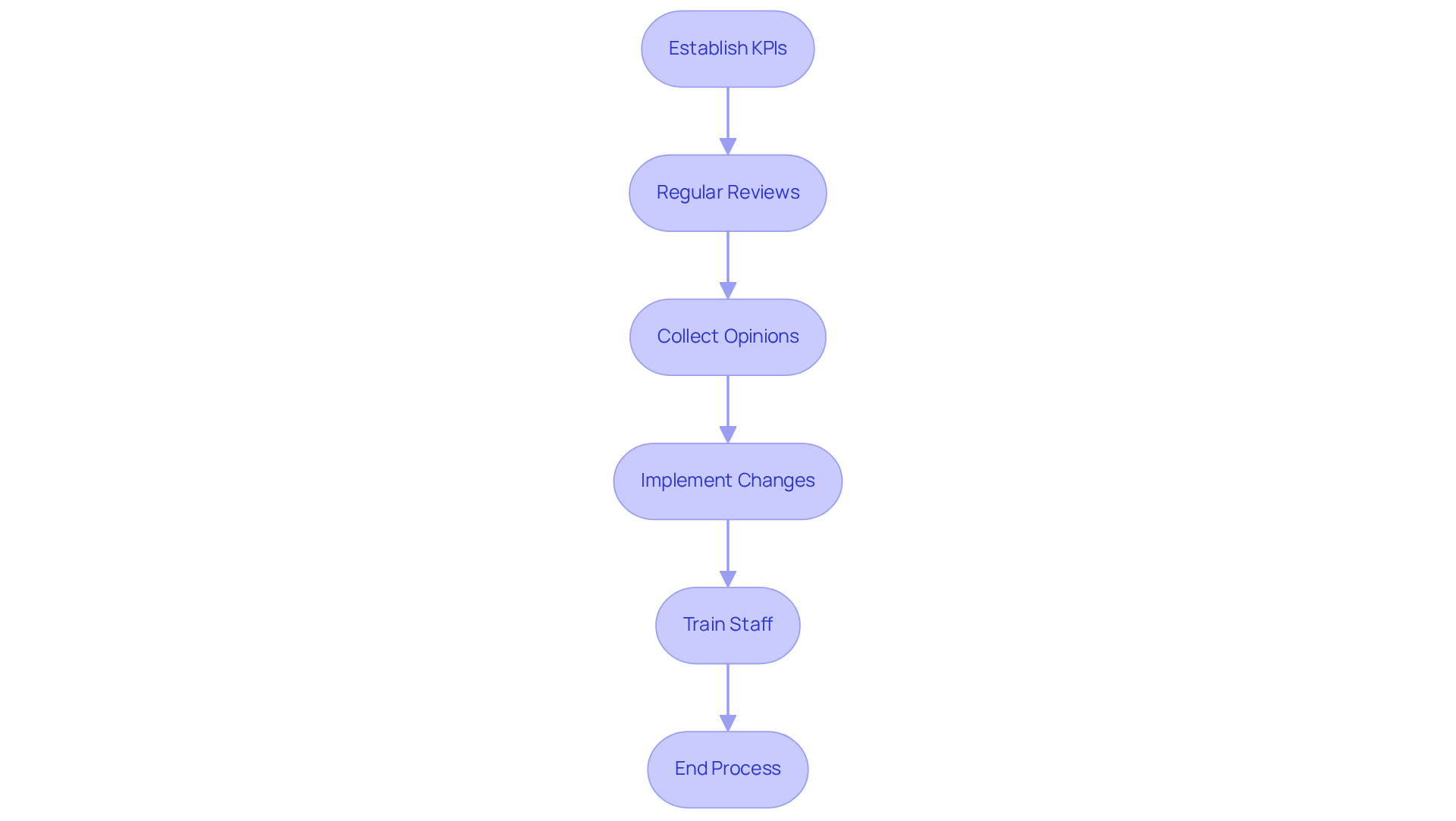 Each box represents a key step in the process of optimizing approval workflows. Follow the arrows to see how each step leads to the next, helping organizations enhance efficiency and compliance.