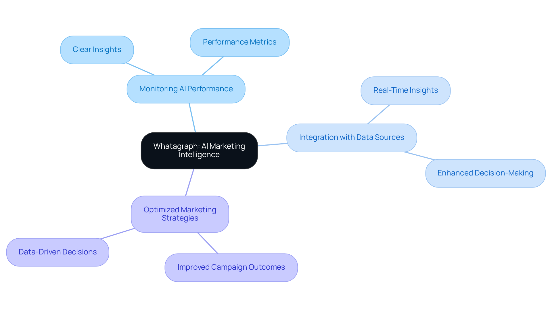 Start at the center with Whatagraph, then follow the branches to explore its features and how they help improve marketing strategies.