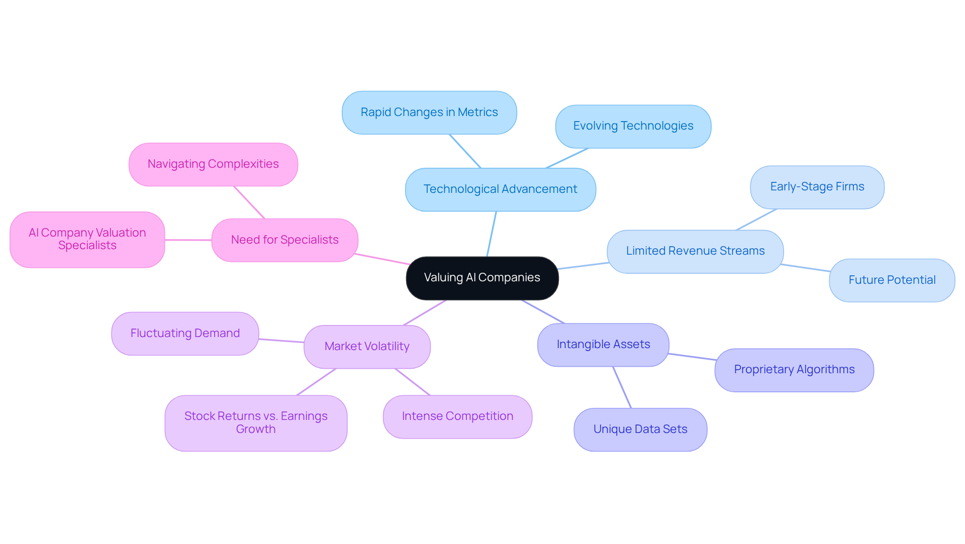 This mindmap starts with the main topic in the center and branches out to show various challenges faced in valuing AI companies. Each branch represents a different challenge, and the sub-branches provide more details. This layout helps you see how these challenges are interconnected. This mindmap starts with the main topic in the center and branches out to show various challenges faced in valuing AI companies. Each branch represents a different challenge, and the sub-branches provide more details. This layout helps you see how these challenges are interconnected.