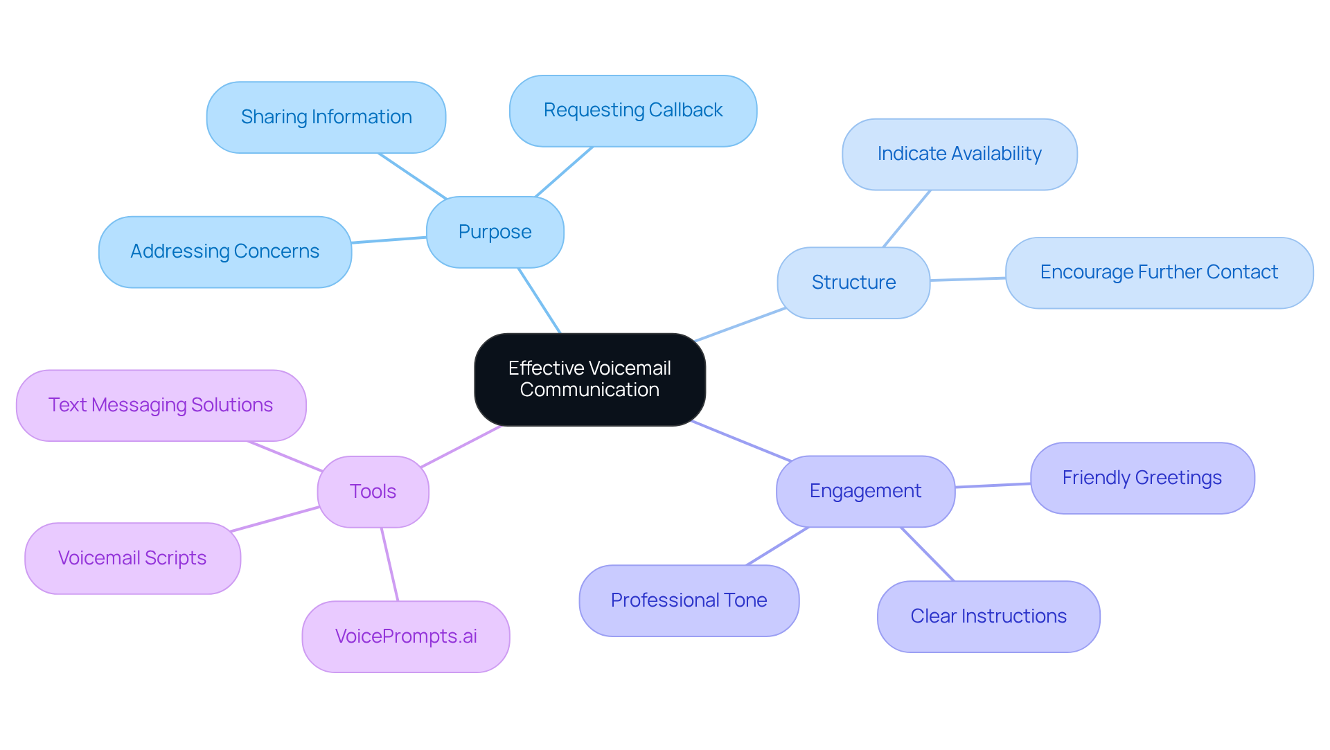 This mindmap outlines the critical elements of effective voicemail communication. Start from the center and explore each branch to understand how purpose influences structure and engagement. This mindmap outlines the critical elements of effective voicemail communication. Start from the center and explore each branch to understand how purpose influences structure and engagement.