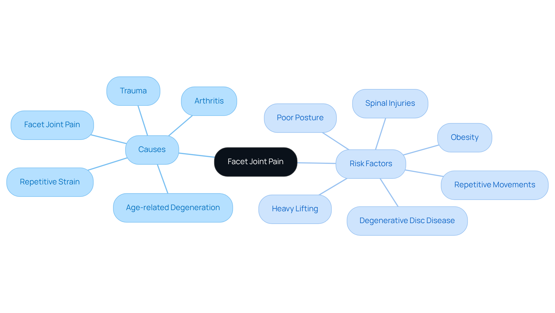 This mindmap starts with the main topic of facet joint pain at the center. From there, you can explore the various causes and risk factors that contribute to this condition. Each branch represents a different aspect, helping you see how they relate to the overall issue of pain in the facet joints. This mindmap starts with the main topic of facet joint pain at the center. From there, you can explore the various causes and risk factors that contribute to this condition. Each branch represents a different aspect, helping you see how they relate to the overall issue of pain in the facet joints.