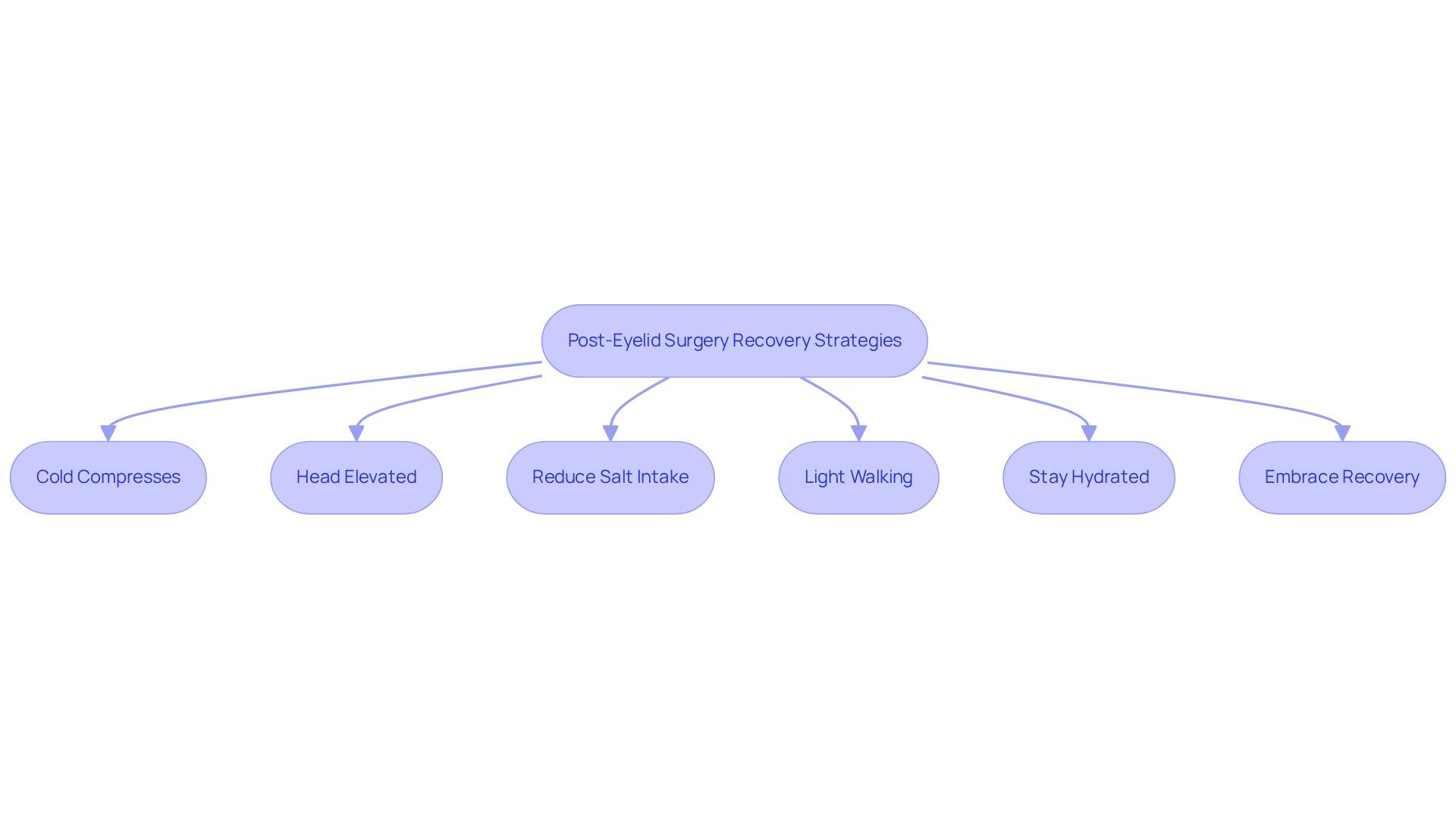 This flowchart outlines effective strategies to help reduce swelling and bruising after eyelid surgery. Each box represents a different action you can take to support your recovery. Follow the arrows to see how these strategies connect and contribute to your healing journey.