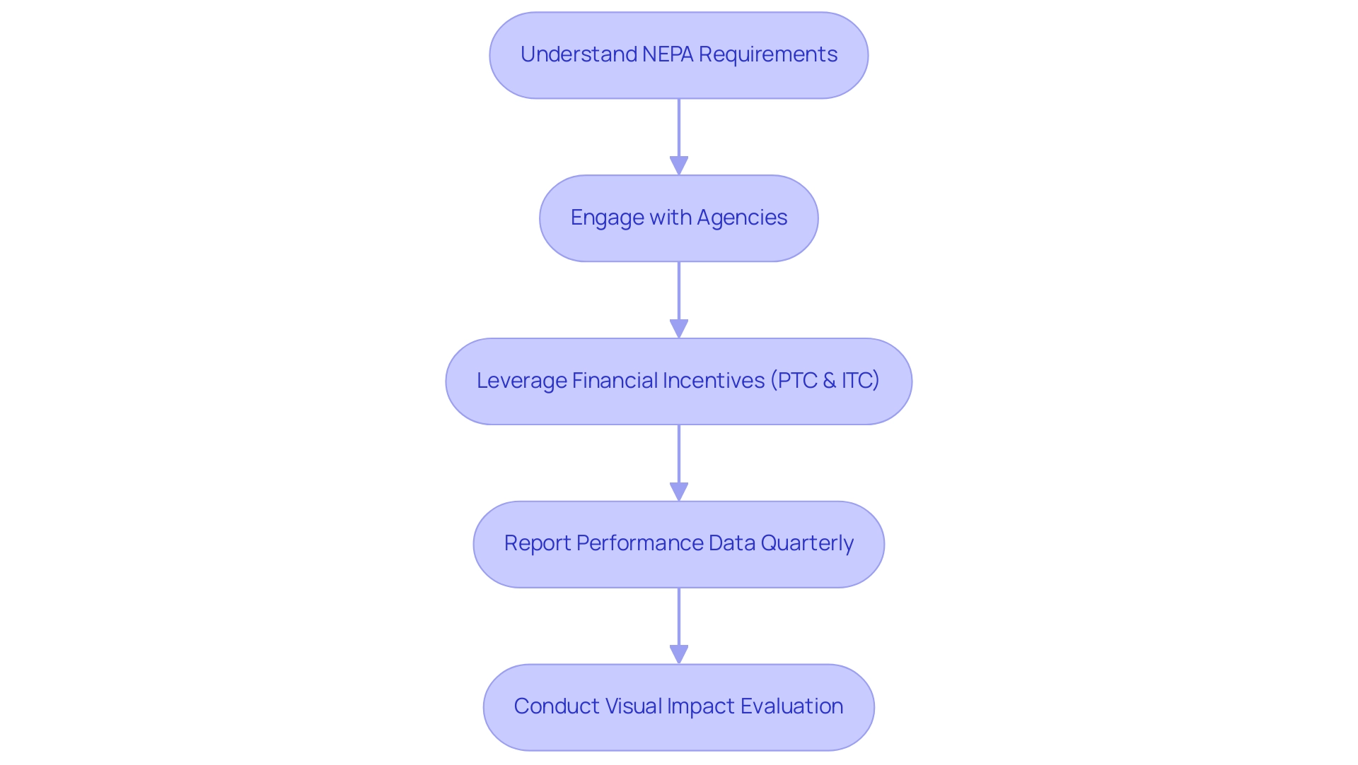 Each box represents a step in the regulatory process, with colors indicating categories such as regulations, financial incentives, and reporting requirements.