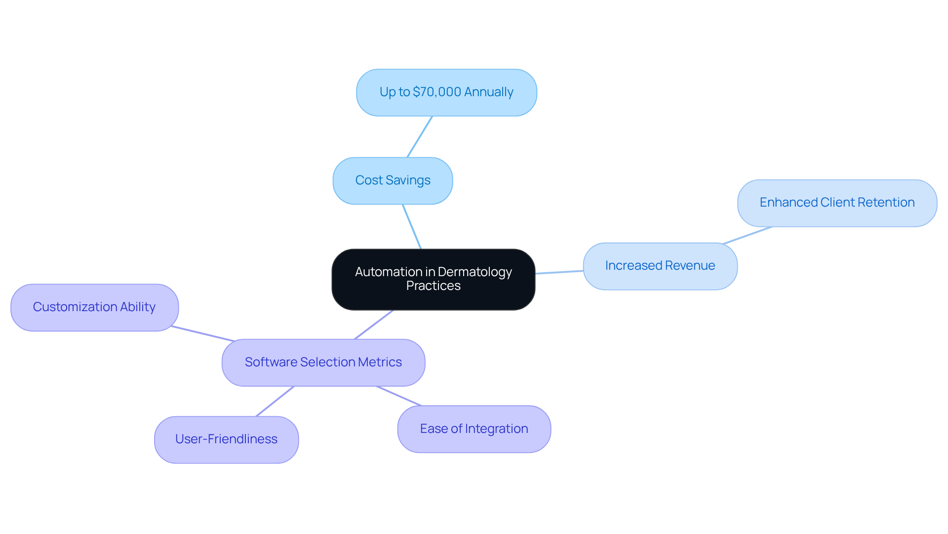 The central node represents the main theme of automation. Each branch shows how automation contributes to cost savings and revenue, along with key metrics for selecting software. Follow the branches to see how these elements connect.