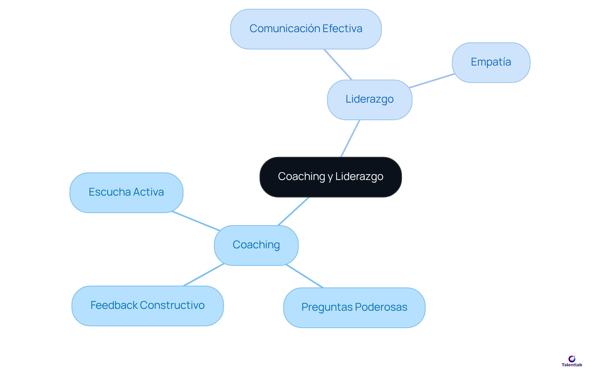 Este mapa mental muestra cómo se relacionan el coaching y el liderazgo. Cada rama principal representa uno de los conceptos, y las sub-ramas indican los principios que los sustentan. Es una forma visual de entender cómo estos elementos contribuyen al desarrollo organizacional.