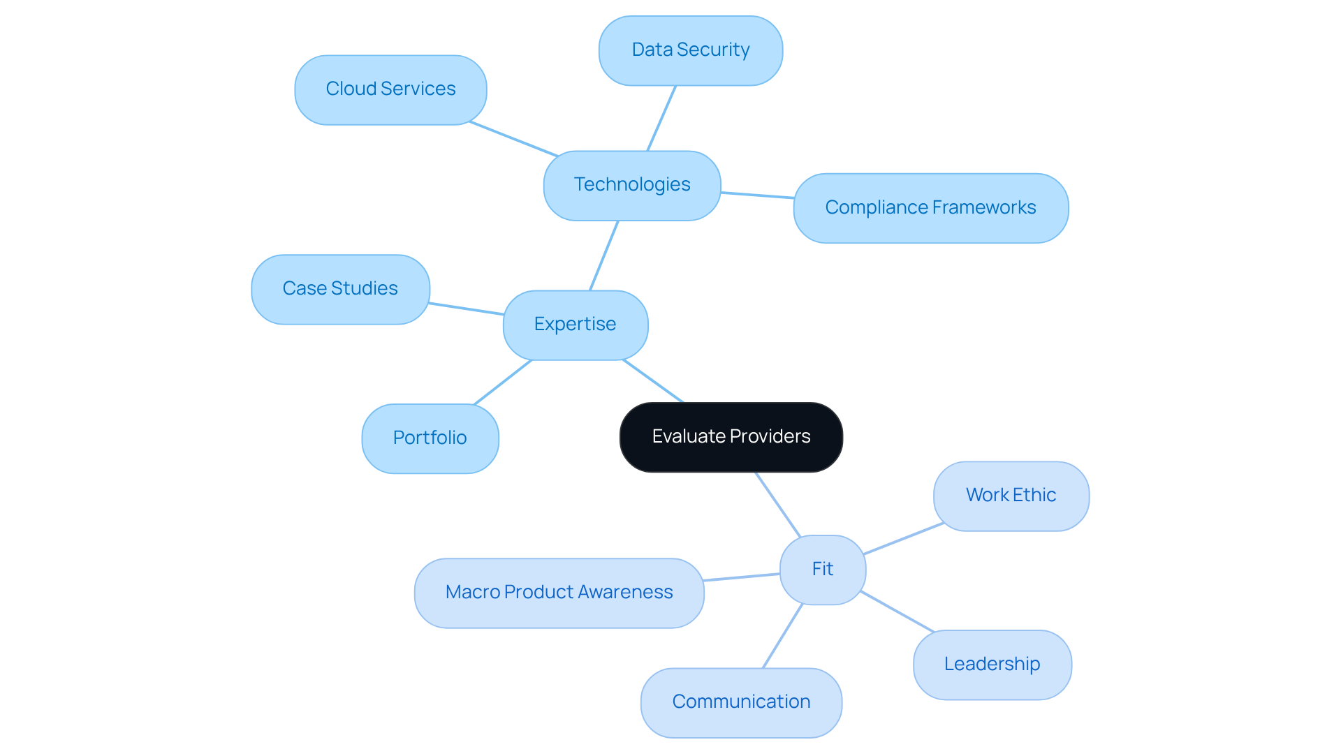 This mindmap helps you visualize the key factors to consider when choosing a development services provider. Start at the center with the main evaluation categories, then explore the branches to see specific criteria and qualities that contribute to a successful partnership.