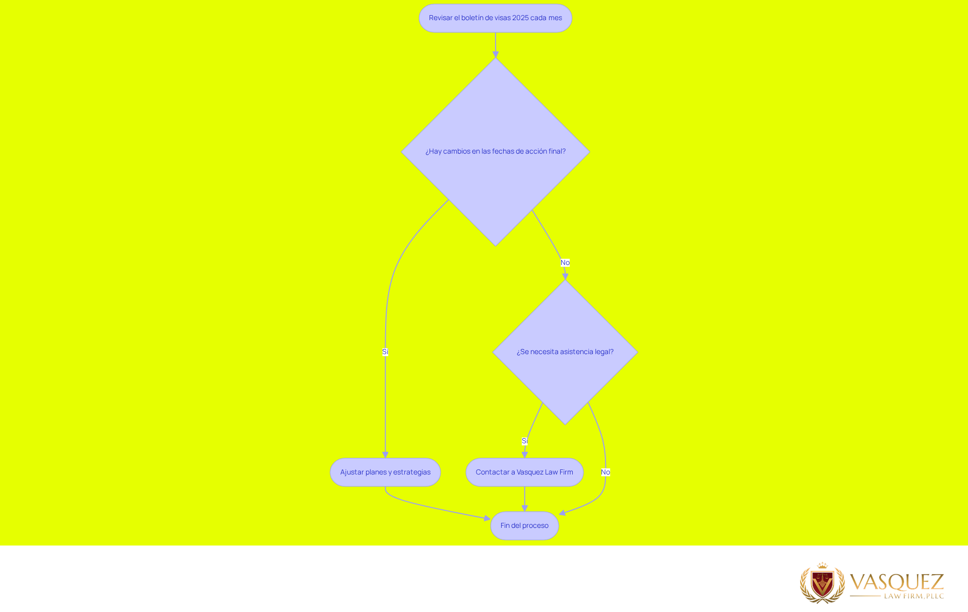 Este diagrama muestra los pasos que deben seguir los recién llegados para mantenerse informados sobre el boletín de visas. Cada cuadro representa una acción o decisión que deben tomar, y las flechas indican el flujo del proceso.