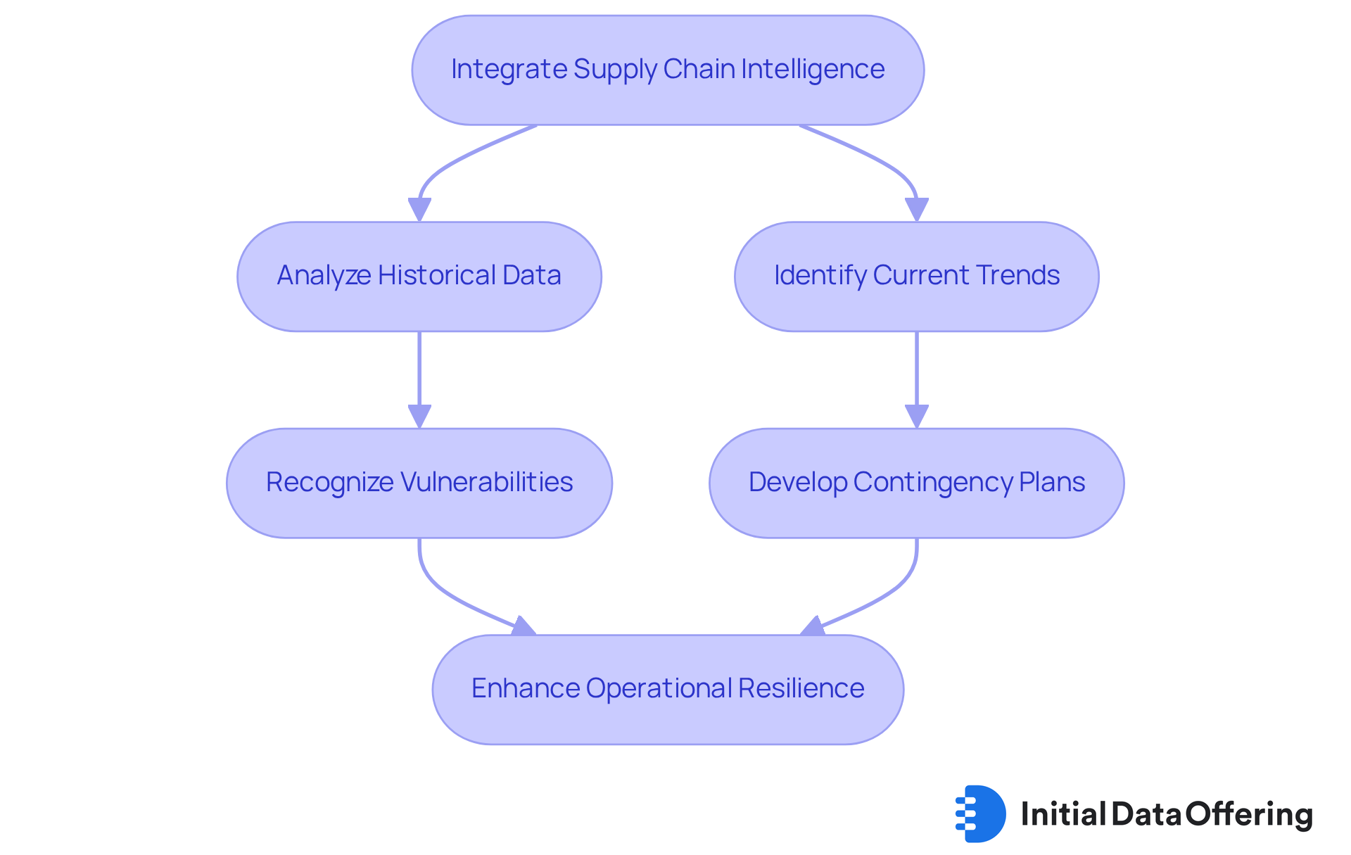 Each box represents a key step in the risk management process. Follow the arrows to see how supply chain intelligence leads to better preparedness and resilience against disruptions. Each box represents a key step in the risk management process. Follow the arrows to see how supply chain intelligence leads to better preparedness and resilience against disruptions.