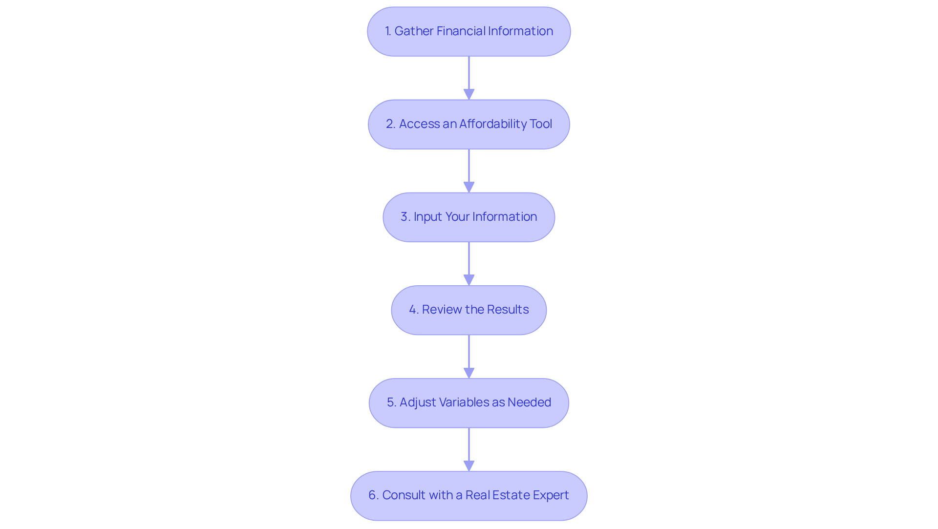 Each box represents a step in using the affordability calculator. Start at the top and follow the arrows down to see how to navigate through each stage. Each box represents a step in using the affordability calculator. Start at the top and follow the arrows down to see how to navigate through each stage.