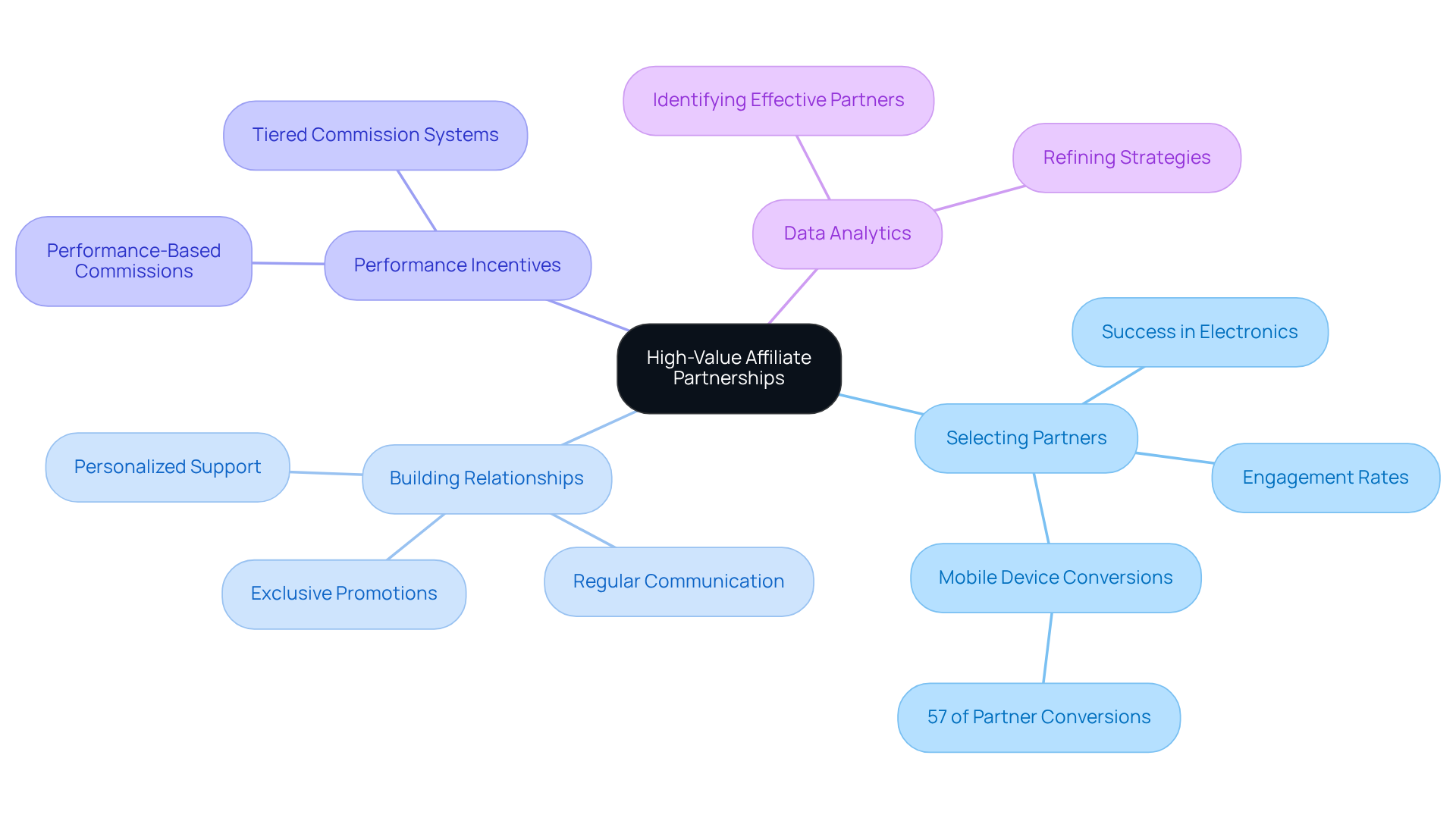 This mindmap starts with the central idea of selecting and nurturing affiliate partnerships. Each branch represents a key area of focus, and the sub-branches detail specific strategies or considerations. Follow the branches to see how each part contributes to the overall goal of effective affiliate channel management.