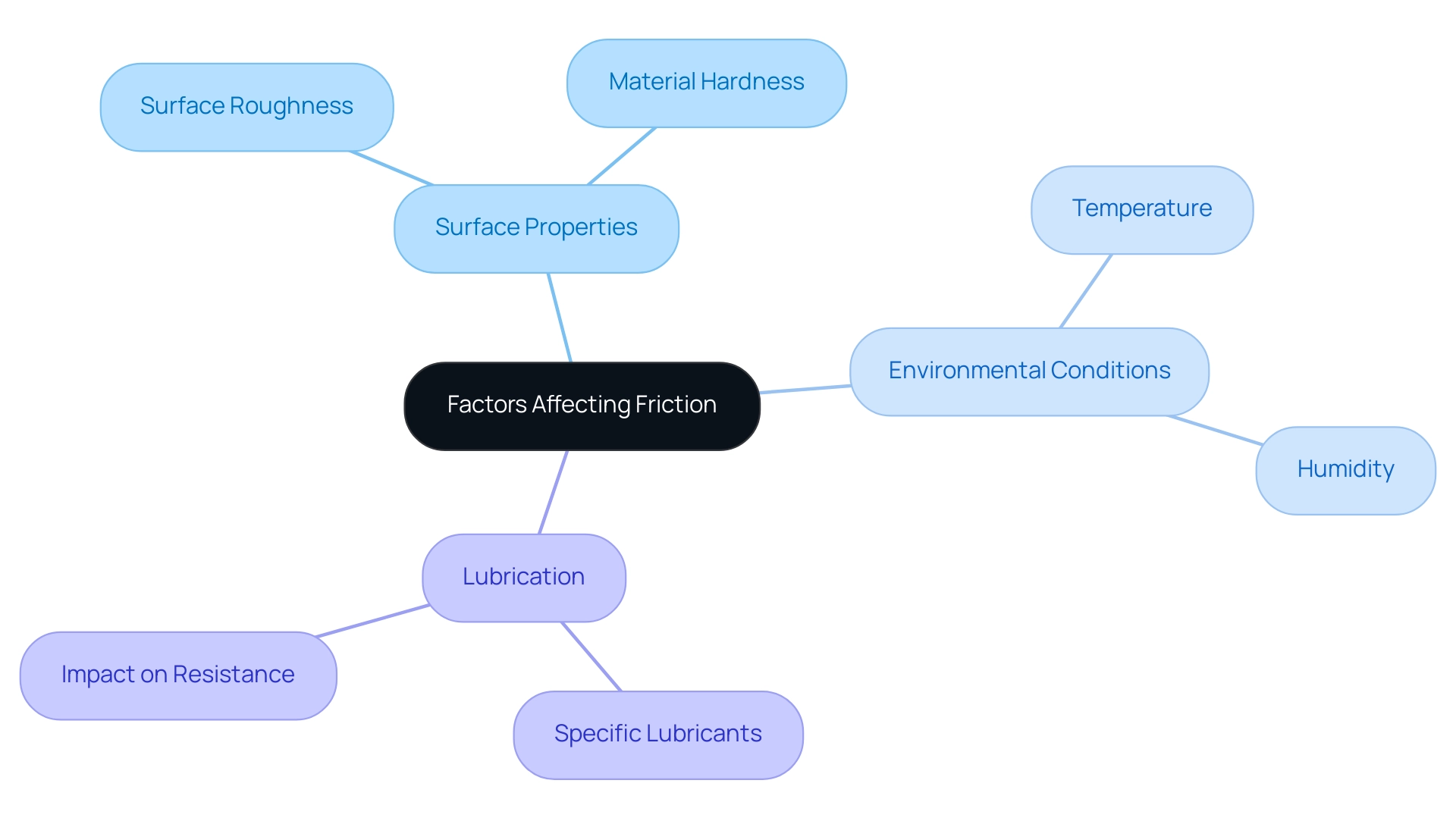 Each branch represents a key factor affecting friction, with sub-branches detailing specific elements related to that factor.