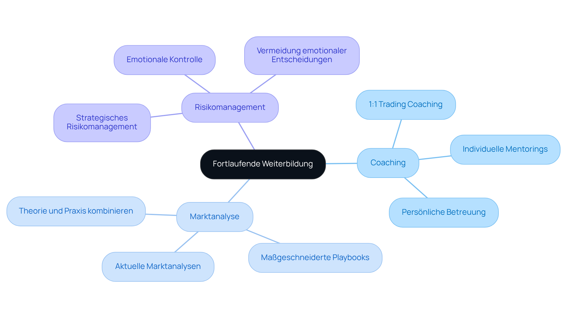 Im Zentrum steht die fortlaufende Weiterbildung, die in verschiedene Bereiche unterteilt ist. Jeder Ast zeigt einen wichtigen Aspekt, der Tradern hilft, wettbewerbsfähig zu bleiben und ihre Fähigkeiten zu verbessern.