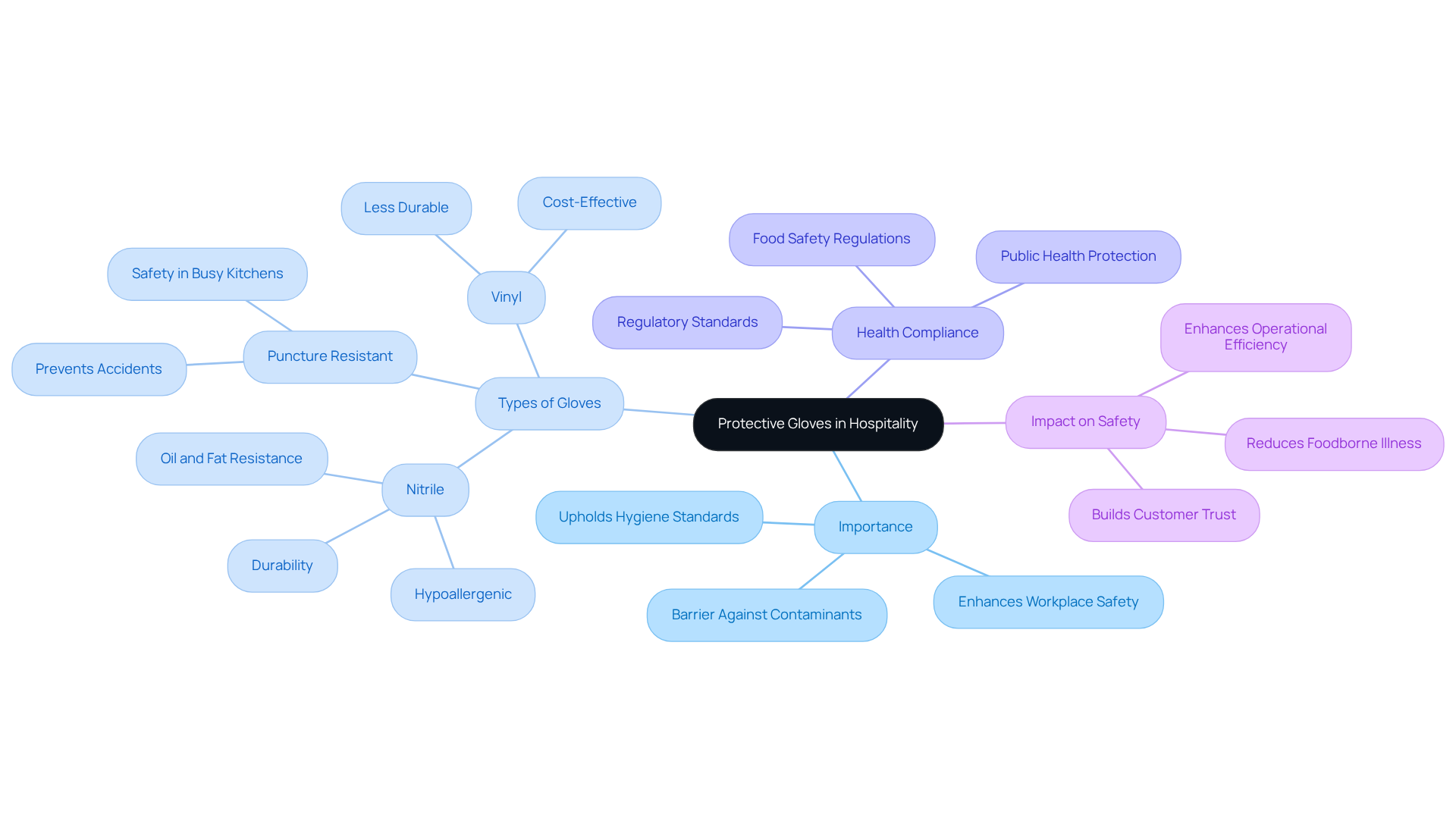 The central node represents the main topic of protective gloves, while the branches show different aspects like their importance, types, compliance with health regulations, and their impact on safety and efficiency. The central node represents the main topic of protective gloves, while the branches show different aspects like their importance, types, compliance with health regulations, and their impact on safety and efficiency.