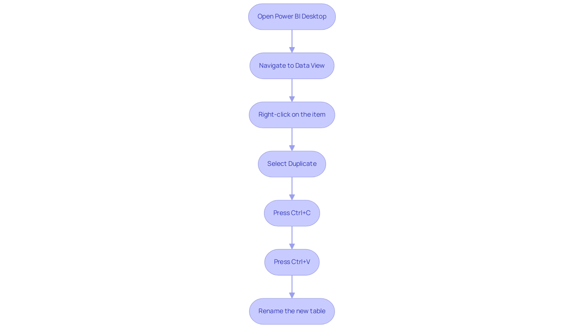 Each box represents a step in the duplication process, and the arrows indicate the order in which the steps should be performed.