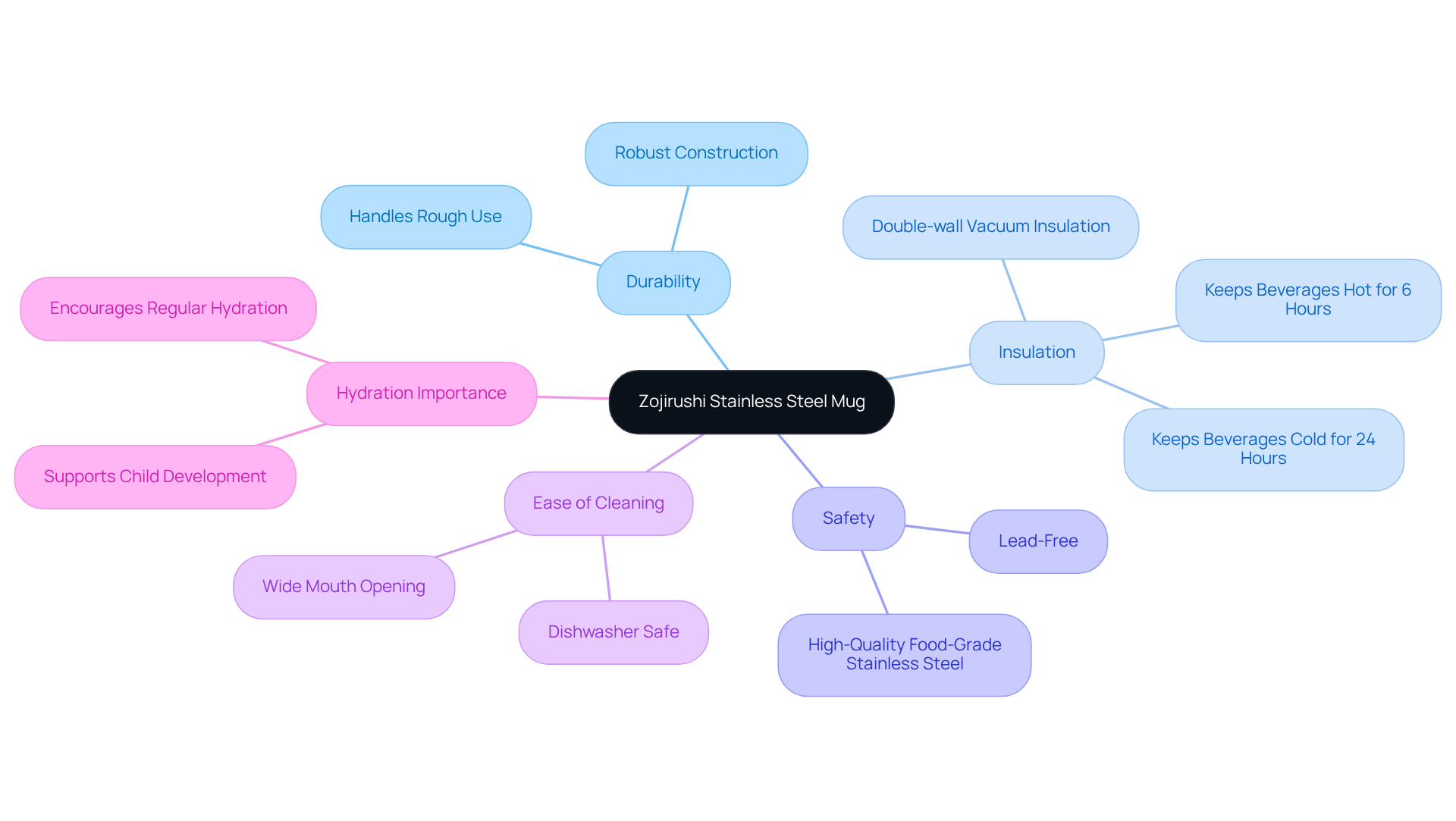 This mindmap starts with the Zojirushi mug at the center. Each branch represents a key feature, and the sub-branches provide more details. It's a great way to see all the benefits at a glance!