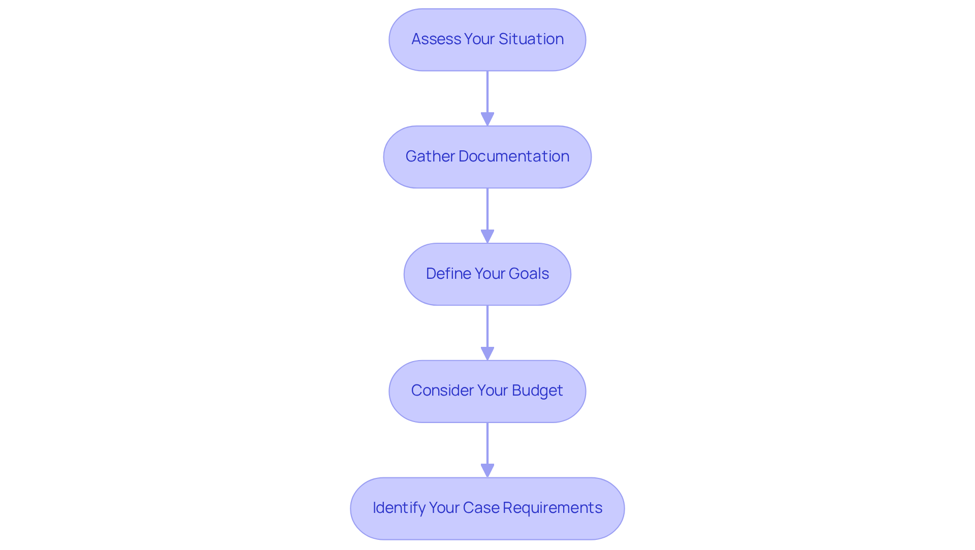 Each box represents a step in the process of identifying your case requirements. Follow the arrows to see how each step leads to the next, helping you prepare for your legal journey.