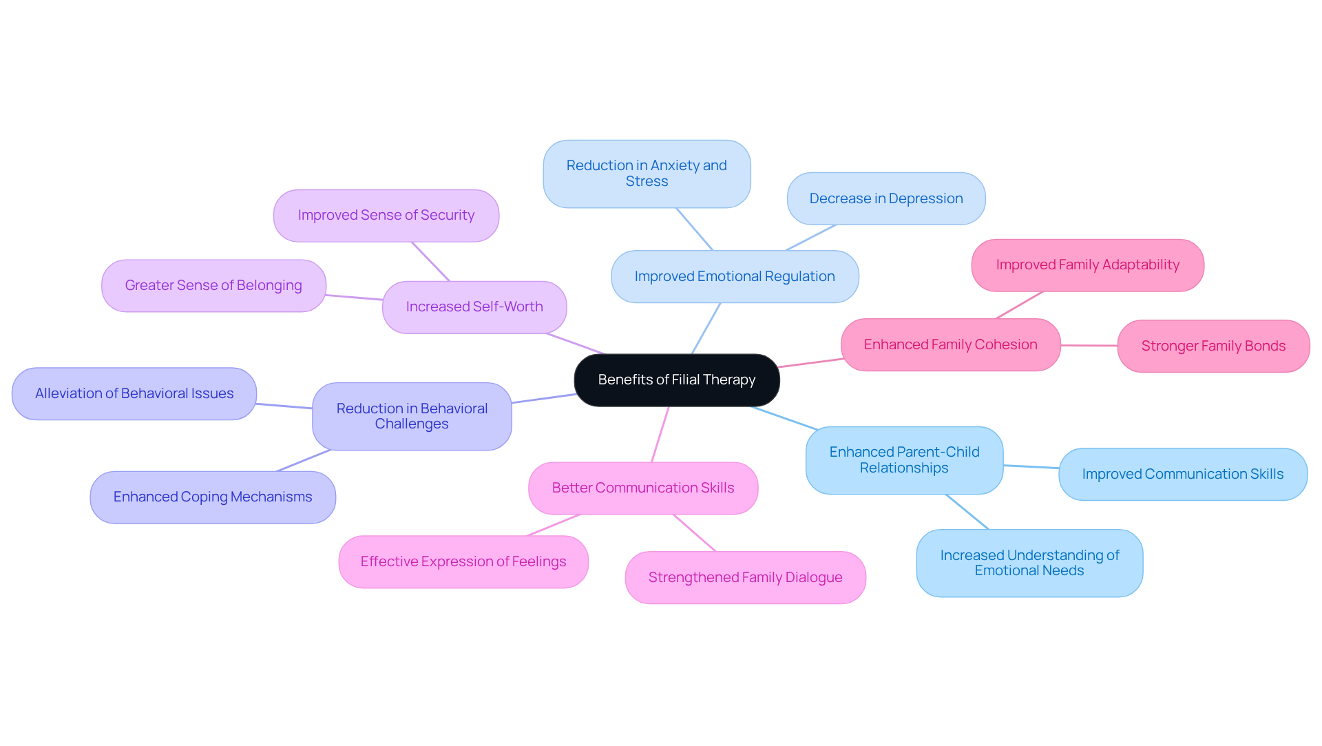 The central theme is the benefits of filial therapy, and each branch represents a specific advantage. Sub-branches provide further details on how these benefits manifest, making it easier to understand how this therapy supports emotional well-being.