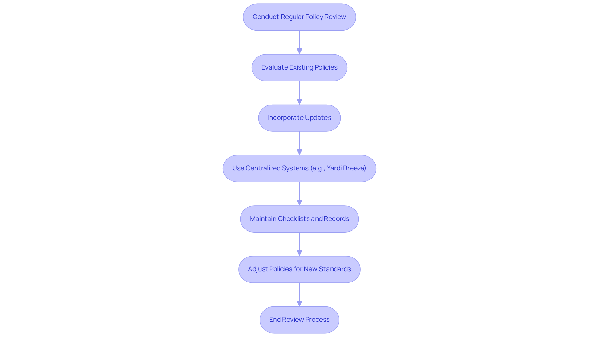 This flowchart shows the steps for reviewing and updating policies in real estate management. Start at the top and follow the arrows to see how each step connects to the next, ensuring compliance and best practices are maintained.