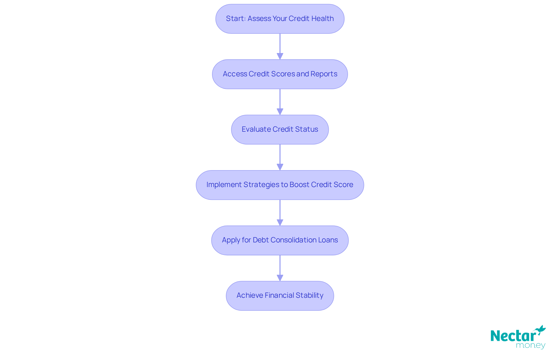 This flowchart guides you through the process of consolidating your debts. Start by assessing your credit health, then follow the steps to improve your credit score and apply for loans. Each step is important for achieving better financial stability. This flowchart guides you through the process of consolidating your debts. Start by assessing your credit health, then follow the steps to improve your credit score and apply for loans. Each step is important for achieving better financial stability.